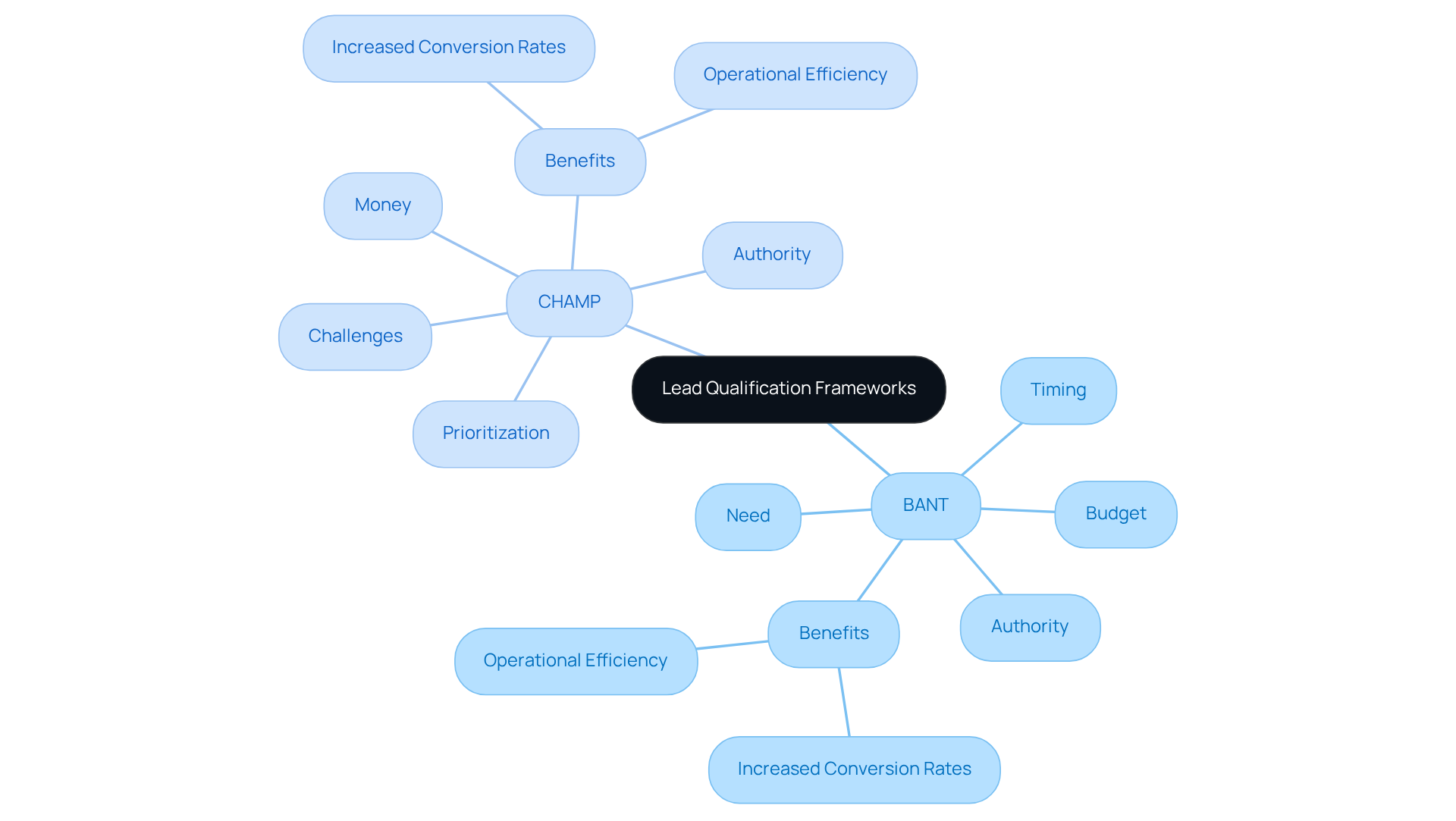 The center represents the main concept of lead qualification, with branches for each framework showing how they contribute to better assessing prospects and enhancing business outcomes. The center represents the main concept of lead qualification, with branches for each framework showing how they contribute to better assessing prospects and enhancing business outcomes.