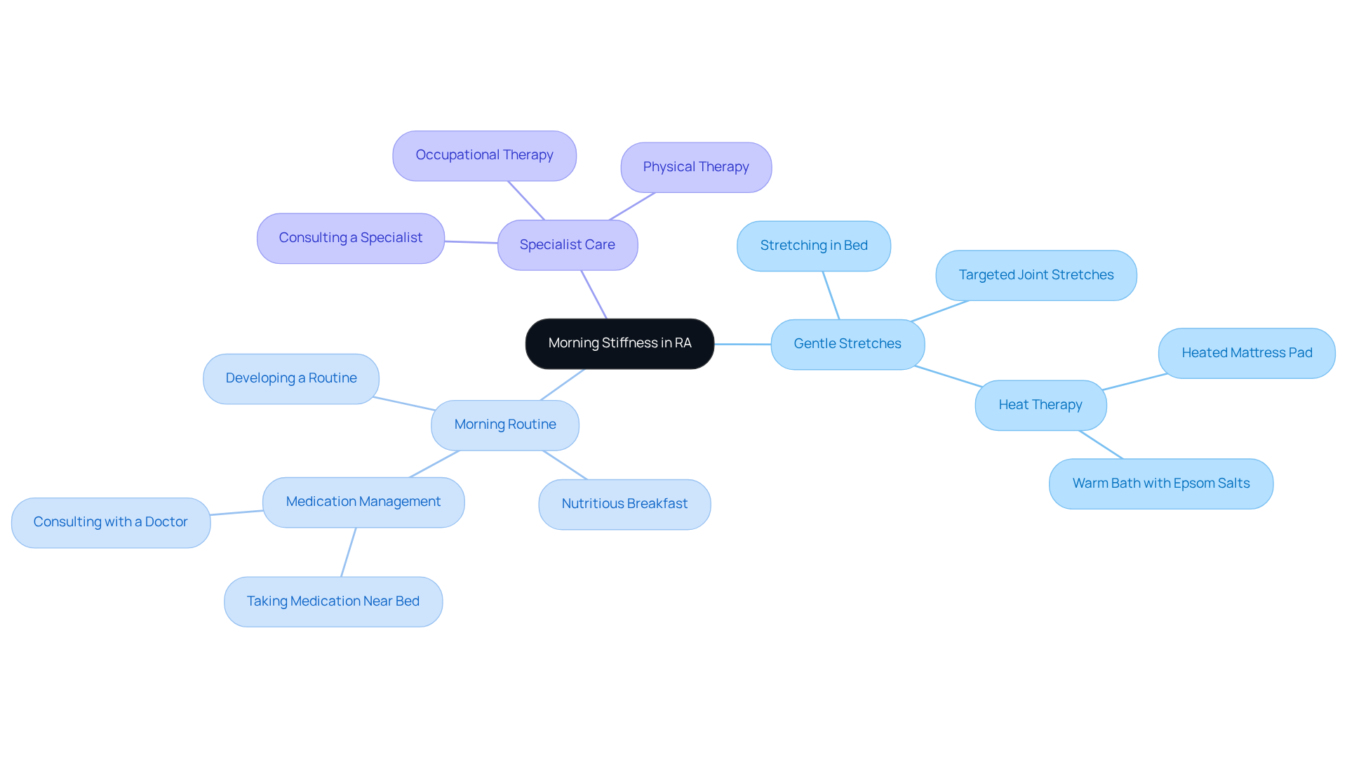 This mindmap illustrates the common challenge of morning stiffness faced by many with rheumatoid arthritis. Each branch represents a strategy to help manage this stiffness, making it easier to start the day with more energy and comfort.