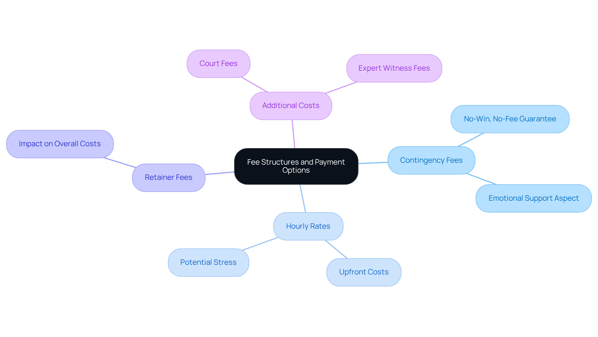 This mindmap helps you navigate the different types of legal fees you might encounter. Start at the center with 'Fee Structures and Payment Options', then follow the branches to see how each type of fee works and what you need to consider. Each color-coded branch represents a different fee type, making it easier to understand your options.
