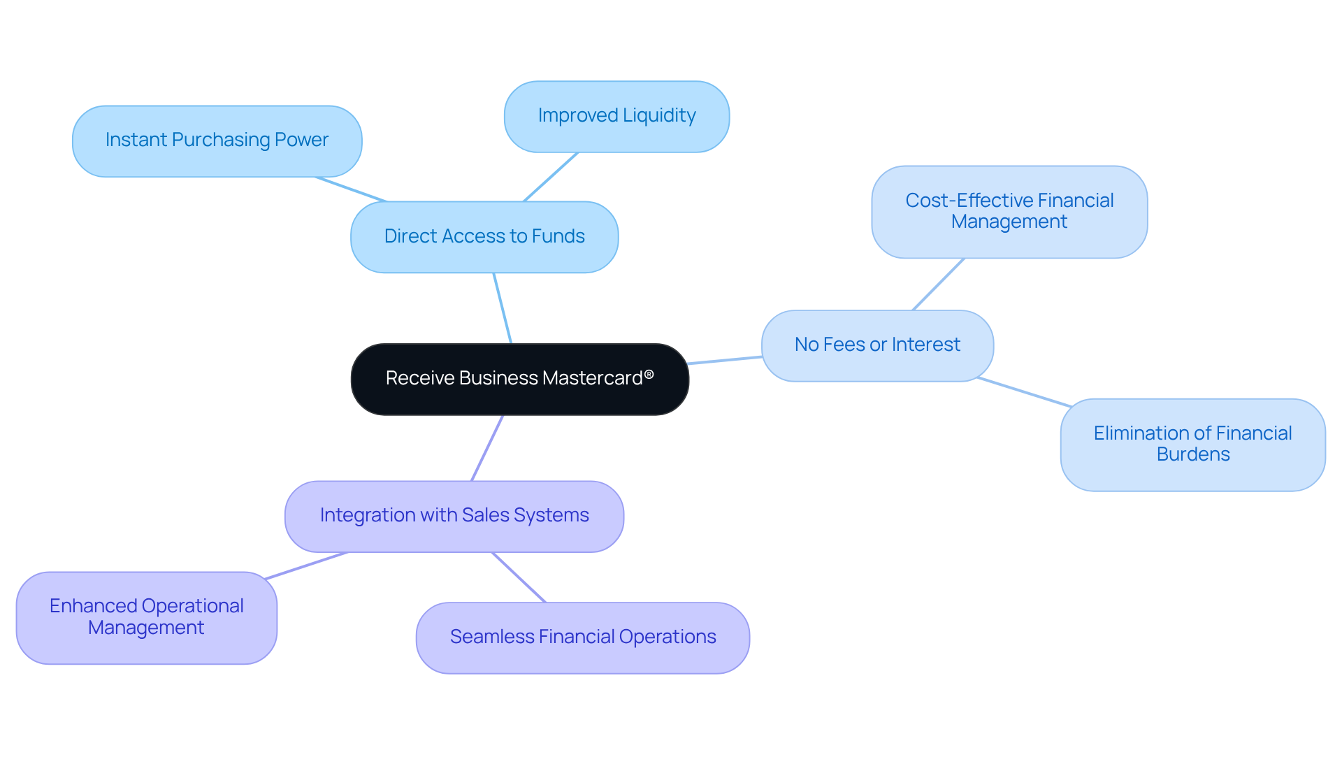 The center represents the Mastercard itself, while the branches show its features and how they benefit businesses. Each color-coded branch helps you quickly identify different aspects of the card's advantages.