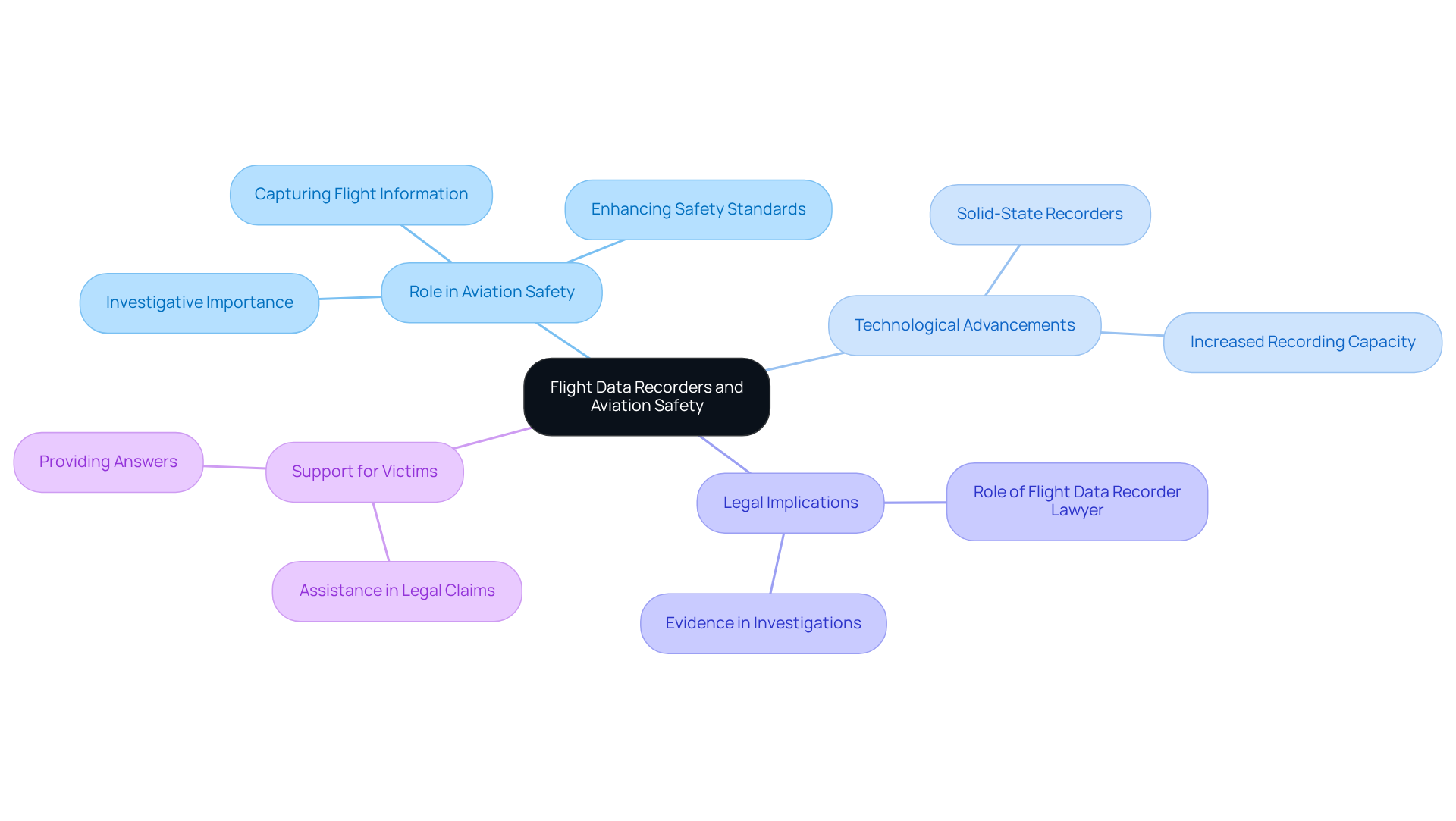 This mindmap illustrates the critical aspects of flight data recorders. Start at the center with the main topic, then follow the branches to explore their roles, advancements, legal significance, and how they support victims' families. Each branch represents a key area of understanding, helping you see how everything connects. This mindmap illustrates the critical aspects of flight data recorders. Start at the center with the main topic, then follow the branches to explore their roles, advancements, legal significance, and how they support victims' families. Each branch represents a key area of understanding, helping you see how everything connects.
