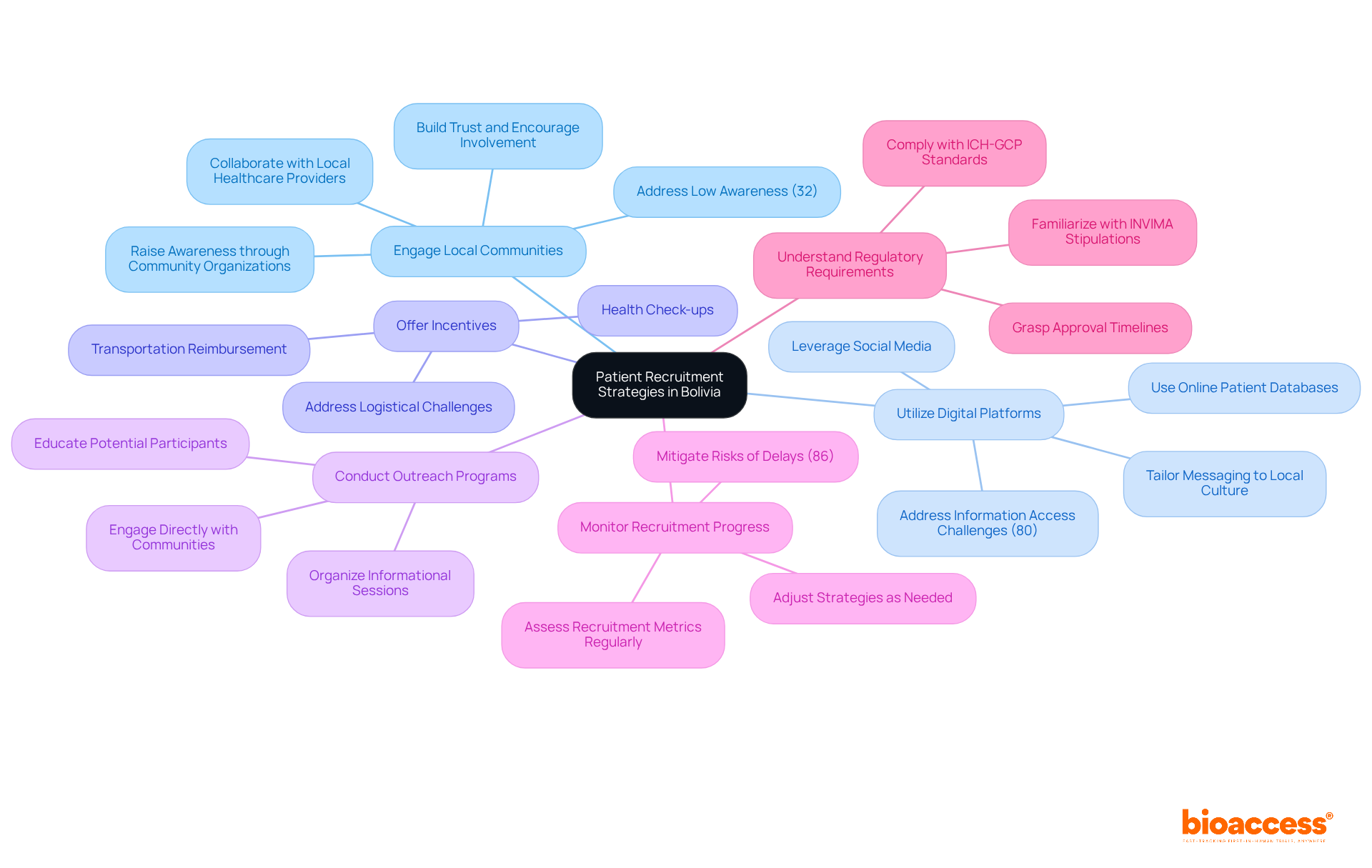This mindmap illustrates various strategies for recruiting patients in clinical trials. Start at the center with the main topic, then follow the branches to explore each strategy and its specific actions. Each color represents a different strategy, making it easy to see how they connect to the overall goal.