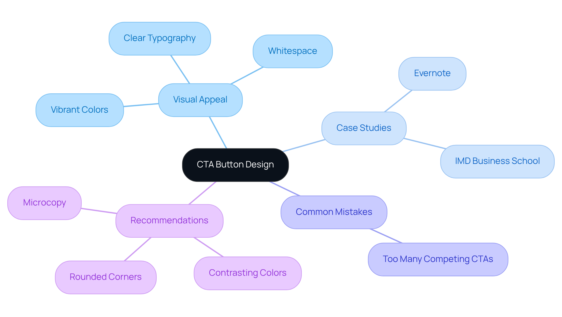This mindmap illustrates the key elements of designing effective CTA buttons. Start at the center with the main topic, then explore the branches to see how visual appeal, case studies, common mistakes, and recommendations all connect to enhance user engagement and conversion rates. This mindmap illustrates the key elements of designing effective CTA buttons. Start at the center with the main topic, then explore the branches to see how visual appeal, case studies, common mistakes, and recommendations all connect to enhance user engagement and conversion rates.