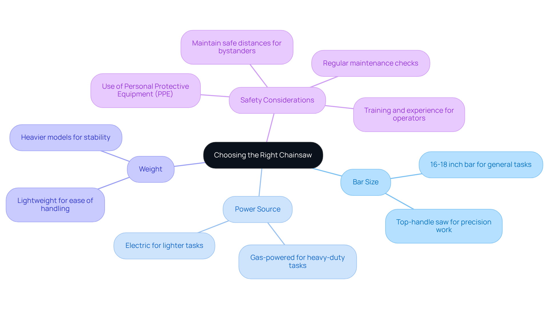 This mindmap helps you understand the important factors to consider when selecting a chainsaw. Start at the center with the main topic, then follow the branches to see each factor and its details. It's a great way to visualize how these elements work together to ensure efficient and safe tree pruning.