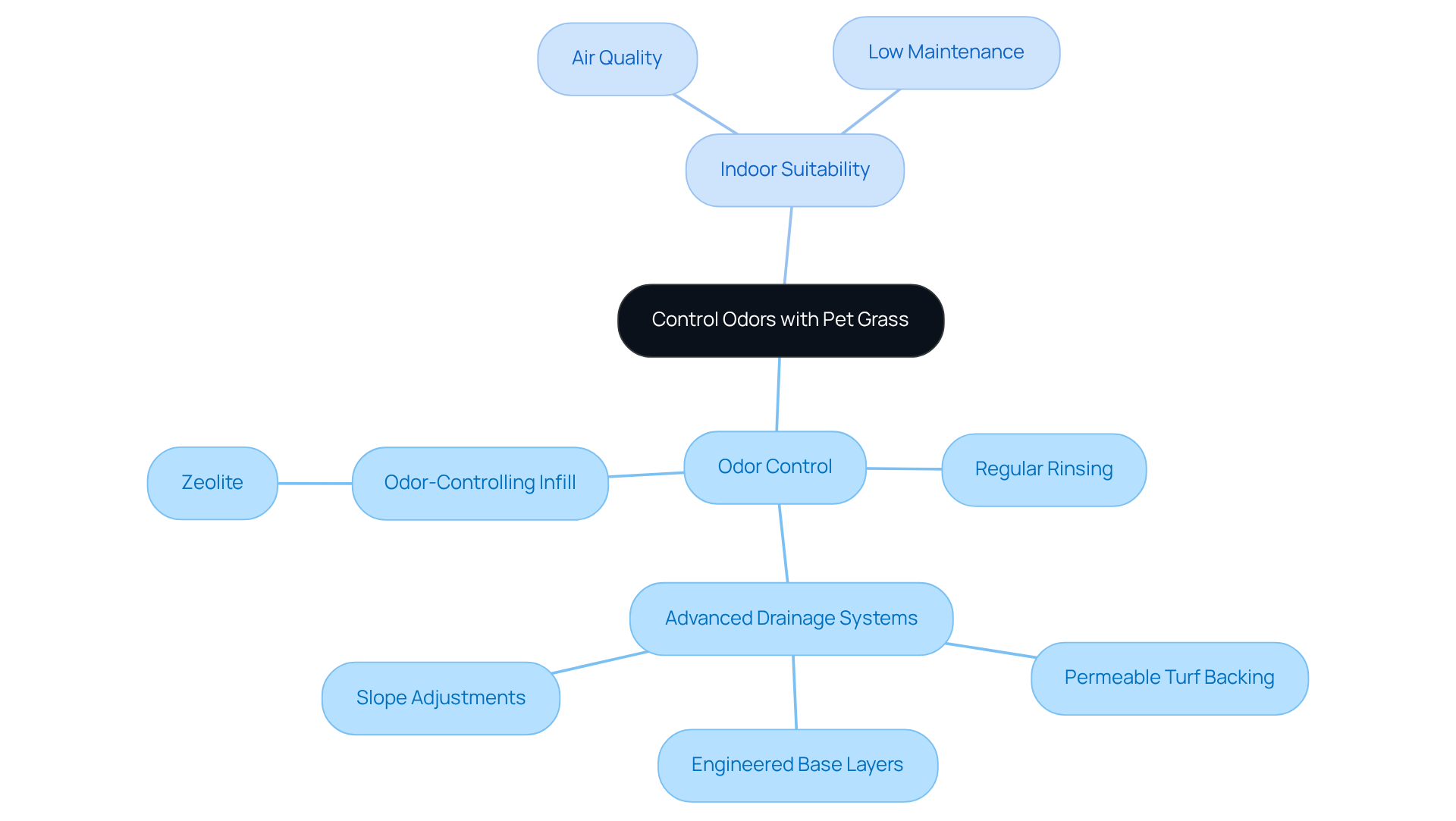 The center shows the main topic of controlling odors with pet grass. Follow the branches to see how it works and why it's great for indoor spaces. The center shows the main topic of controlling odors with pet grass. Follow the branches to see how it works and why it's great for indoor spaces.