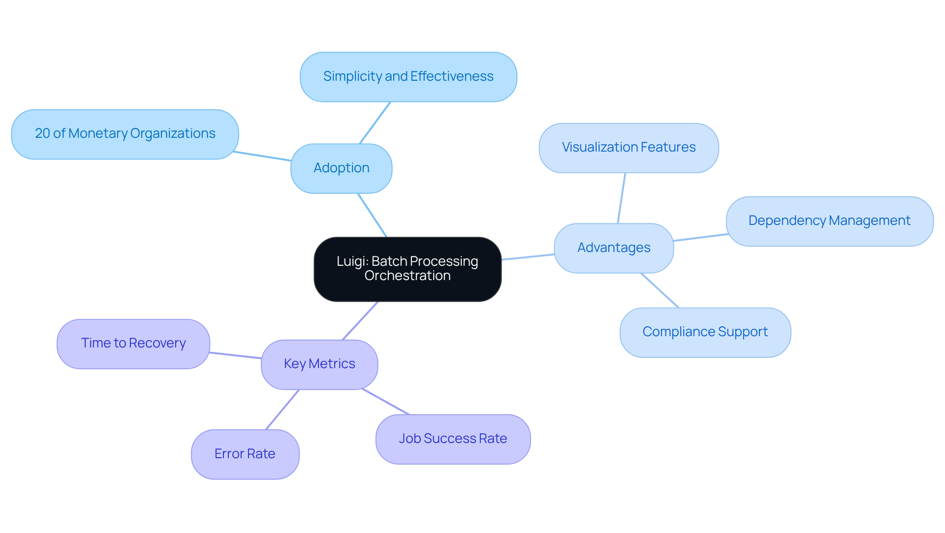 The central node represents Luigi, with branches showing its adoption, advantages, and key metrics. Each branch highlights important points, making it easy to understand how Luigi supports financial data workflows.