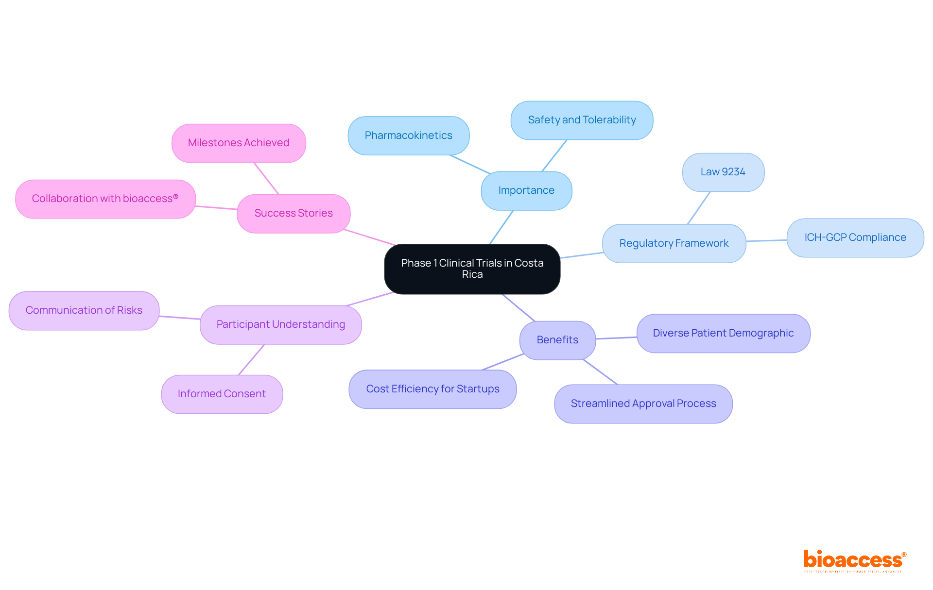 The central node represents the main topic of Phase 1 clinical trials. Each branch highlights a key aspect of the trials, and the sub-branches provide more detailed information. This structure helps you understand how different elements are connected and the overall significance of conducting these trials in Costa Rica.
