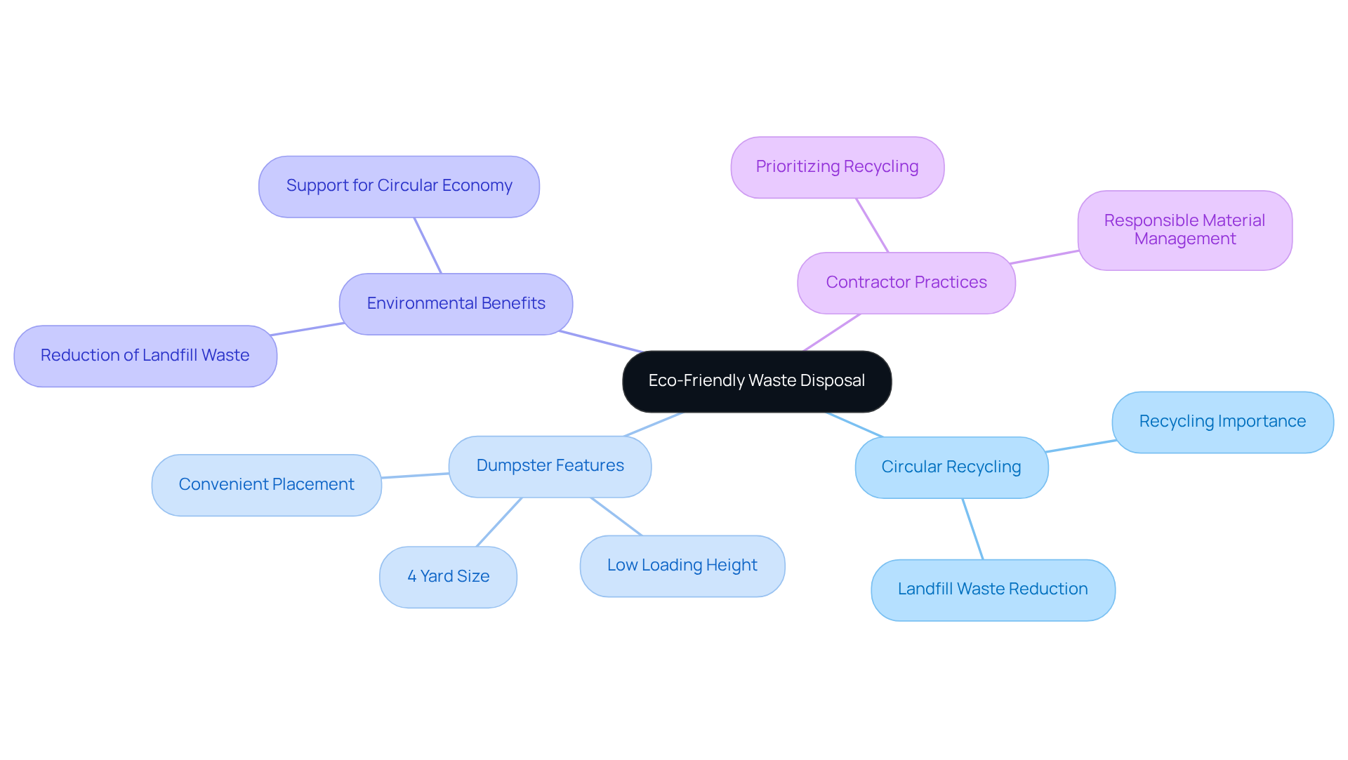 The center represents the main theme of eco-friendly waste disposal. Each branch shows a different aspect of this theme, helping you understand how they all connect to promote sustainability.