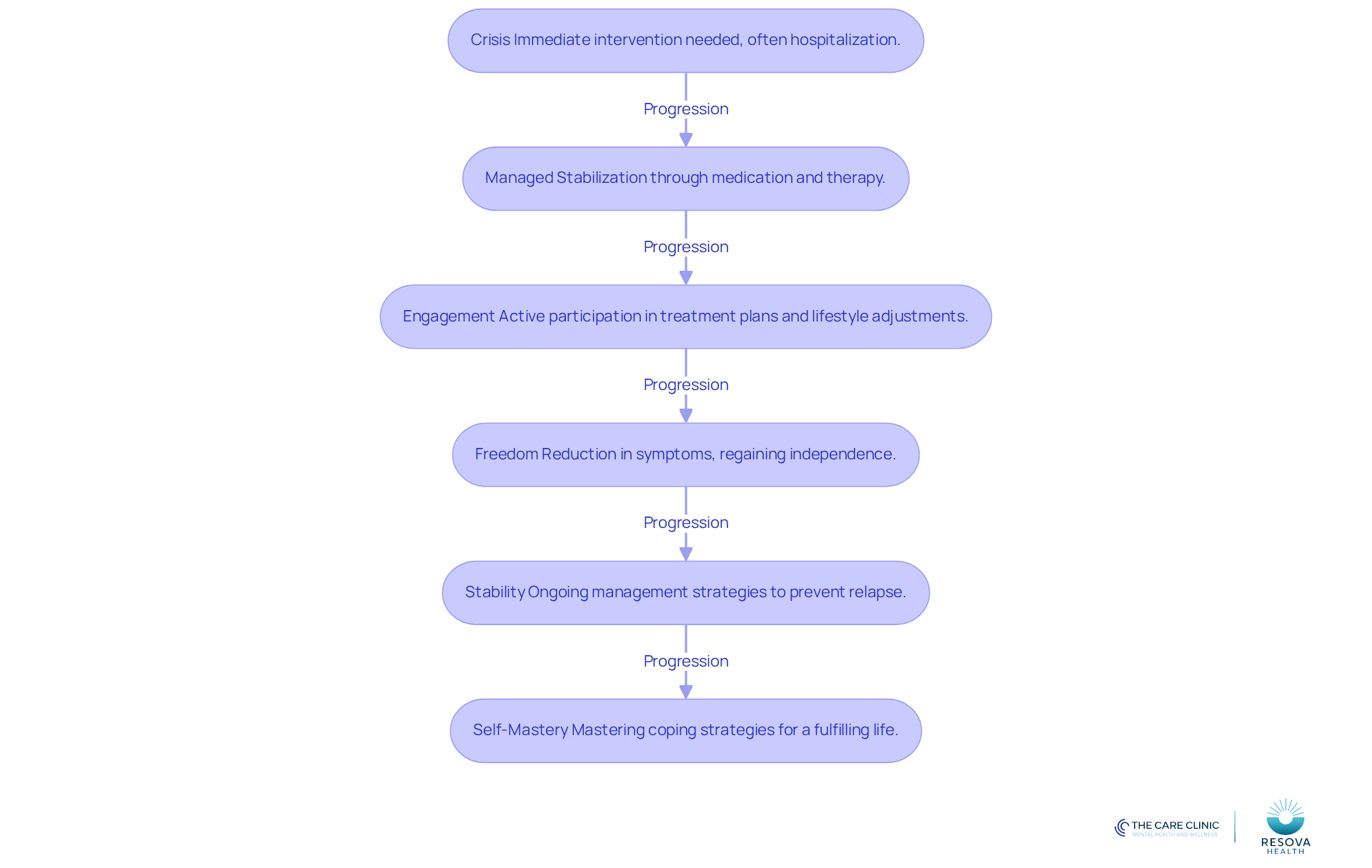 Each box represents a stage in the recovery journey. Follow the arrows to see how individuals progress from crisis to self-mastery, with each stage building on the previous one. Each box represents a stage in the recovery journey. Follow the arrows to see how individuals progress from crisis to self-mastery, with each stage building on the previous one.