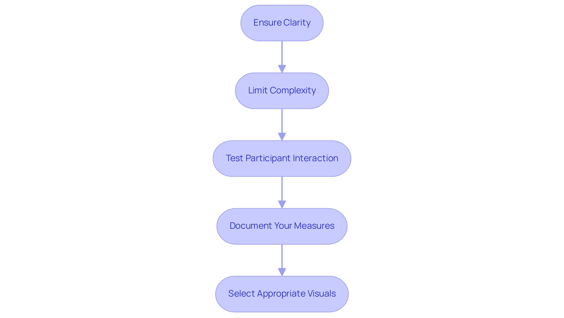 Each box represents a best practice in using dynamic axes, and the arrows indicate the recommended sequence for implementing these practices.