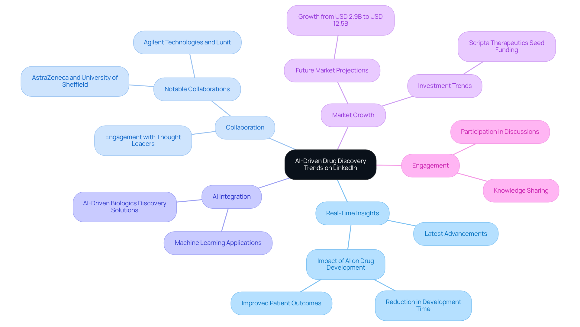 The central node represents the overall topic, while branches show key themes and insights. Each sub-branch provides specific details, helping you understand how these elements connect and contribute to the field.