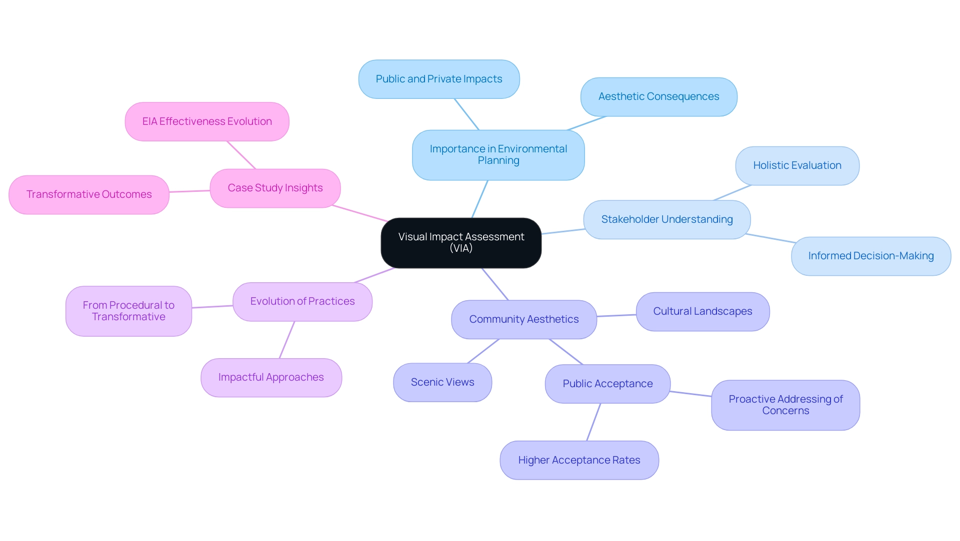 The central node represents Visual Impact Assessment (VIA), with branches illustrating key themes and sub-themes related to its role and significance.