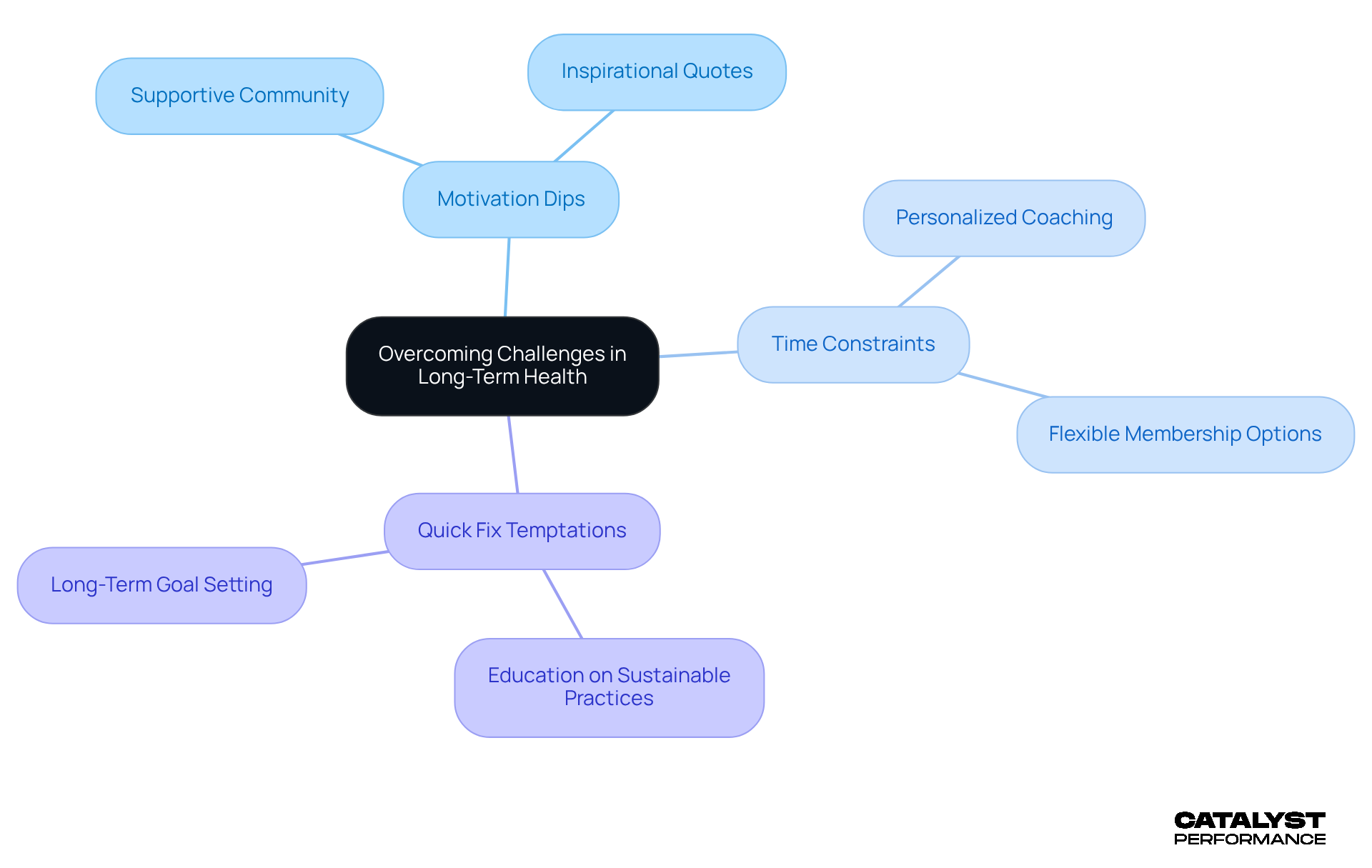 The center represents the main theme of overcoming health challenges. Each branch shows a specific challenge, and the sub-branches detail how the Suntec Gym helps address these issues. Follow the branches to understand the connections between challenges and solutions.