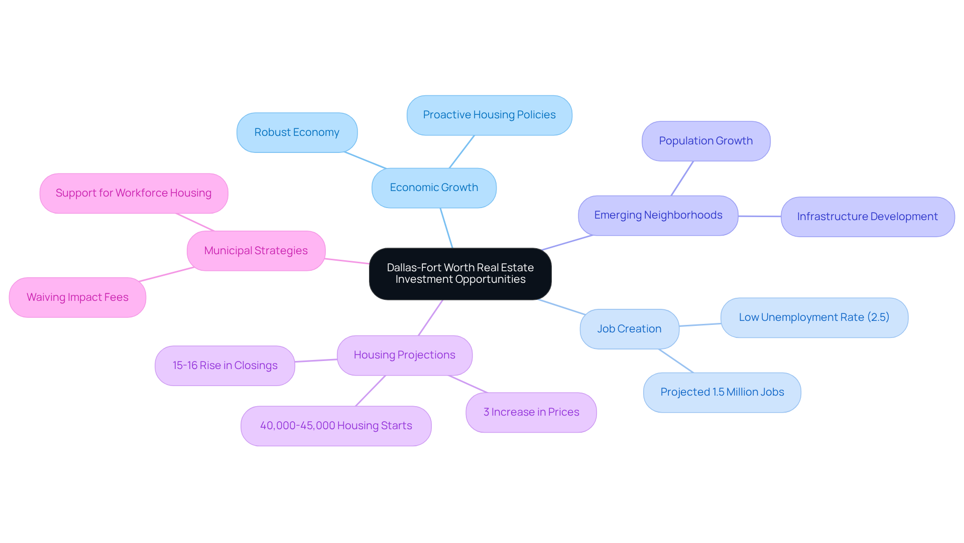 The central node represents the overall investment landscape, while each branch highlights a key factor influencing real estate opportunities. Follow the branches to explore how economic conditions, job growth, and municipal strategies create a favorable environment for investors. The central node represents the overall investment landscape, while each branch highlights a key factor influencing real estate opportunities. Follow the branches to explore how economic conditions, job growth, and municipal strategies create a favorable environment for investors.