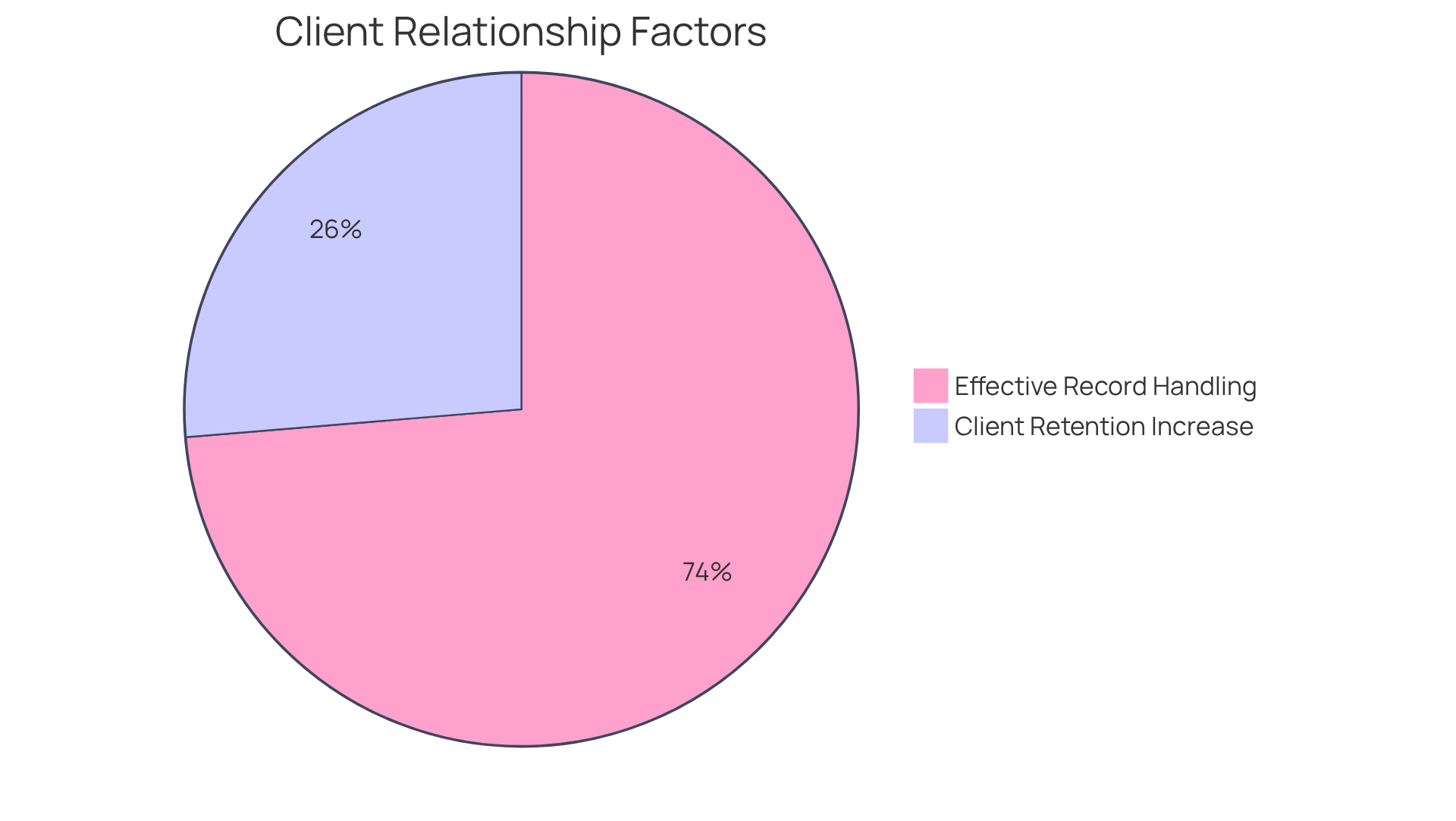 The blue slice shows the percentage of legal professionals who believe effective record handling improves client relationships, while the green slice indicates the increase in client retention rates from using a streamlined document management platform.