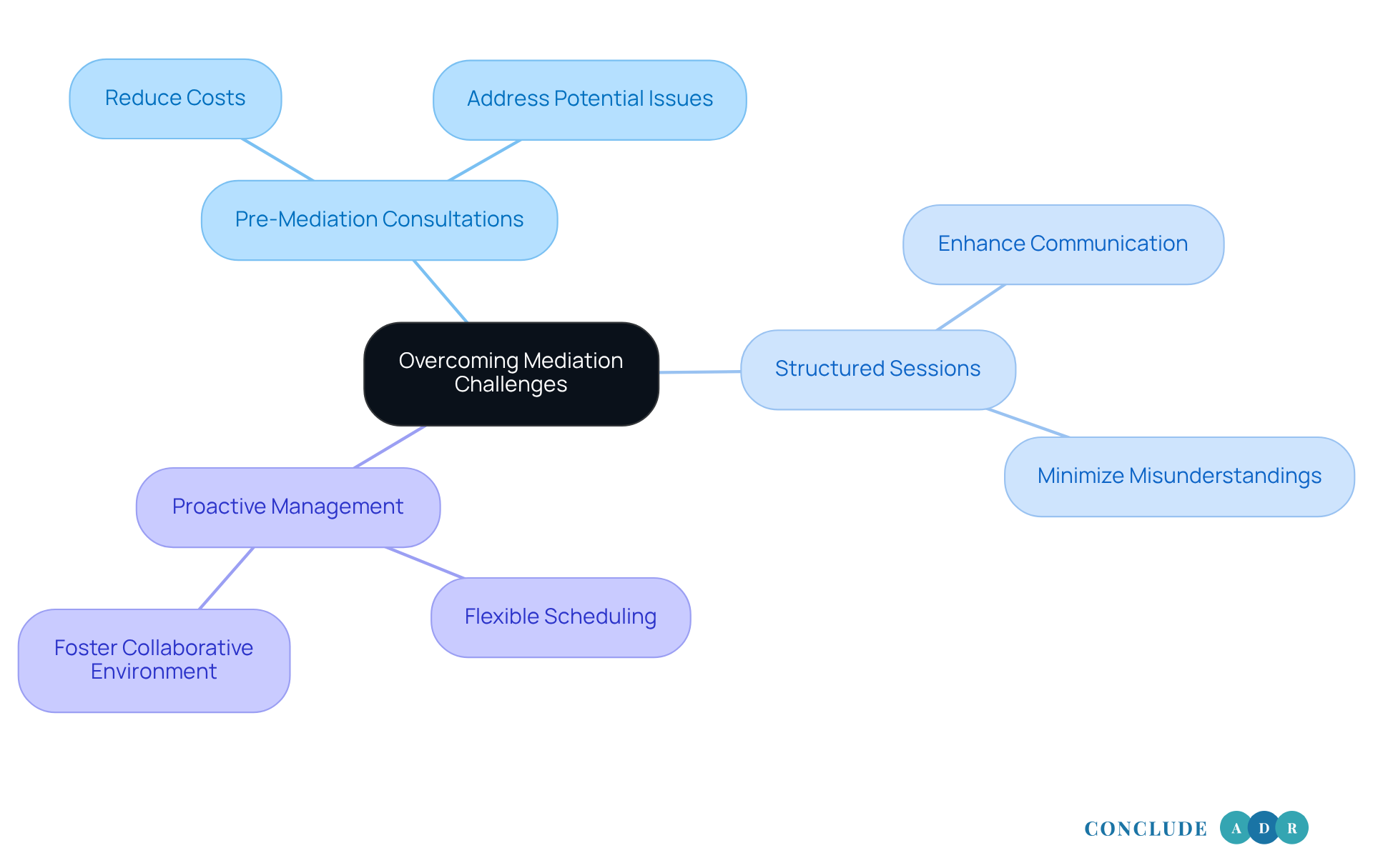 The central node represents the main challenge of mediation, while the branches show different strategies to overcome these challenges. Each sub-branch provides specific actions or benefits related to the main strategy.
