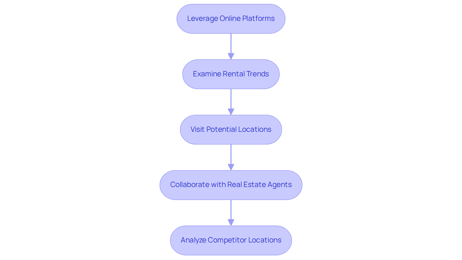 Each box represents a step in the market research process. Follow the arrows to see how to progress from one step to the next, ensuring a thorough approach to finding the right office rental.