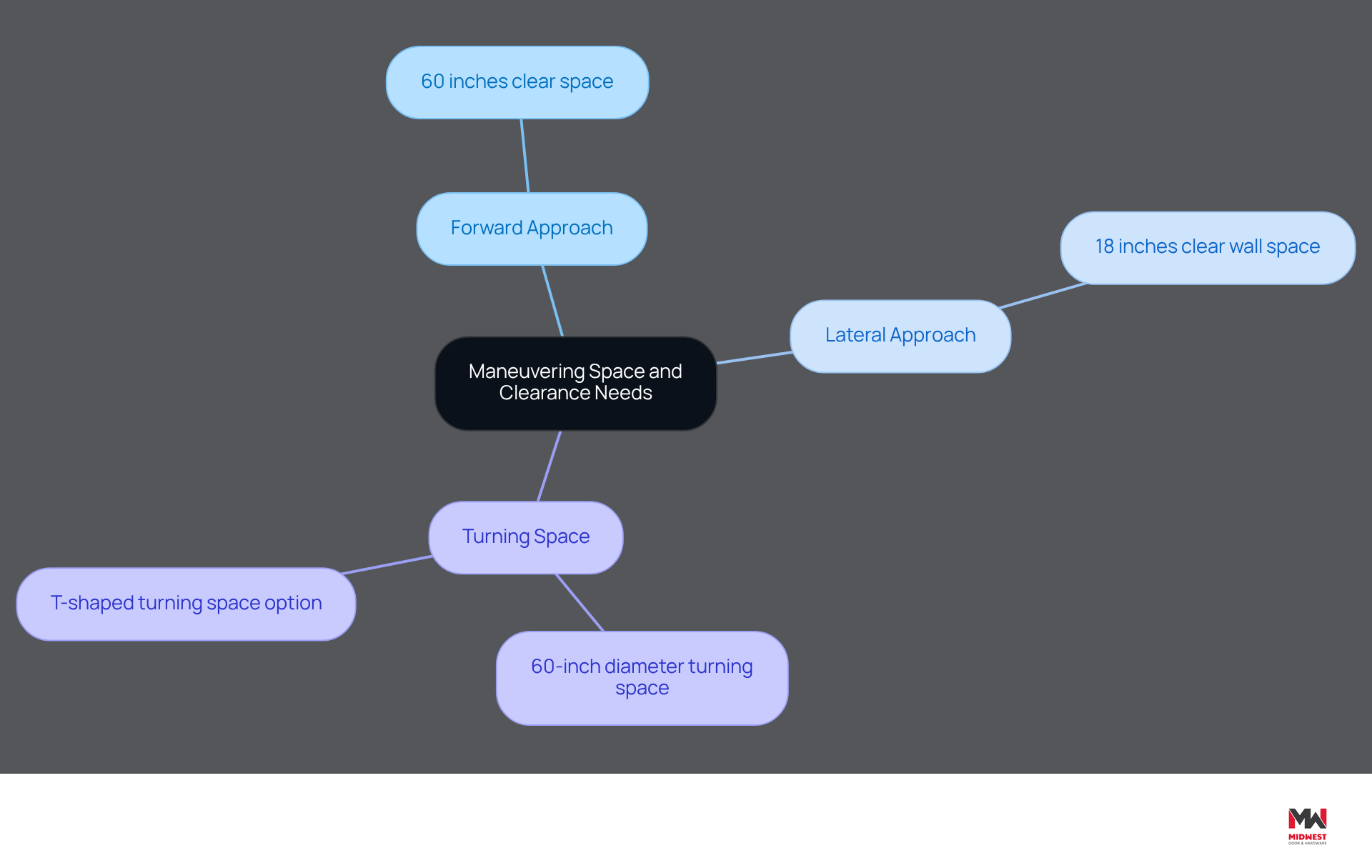 This mindmap shows the essential clearance needs for doorways to ensure accessibility. Each branch represents a different approach, with specific measurements listed underneath. Follow the branches to see how each requirement contributes to making spaces more accessible for individuals with disabilities. This mindmap shows the essential clearance needs for doorways to ensure accessibility. Each branch represents a different approach, with specific measurements listed underneath. Follow the branches to see how each requirement contributes to making spaces more accessible for individuals with disabilities.