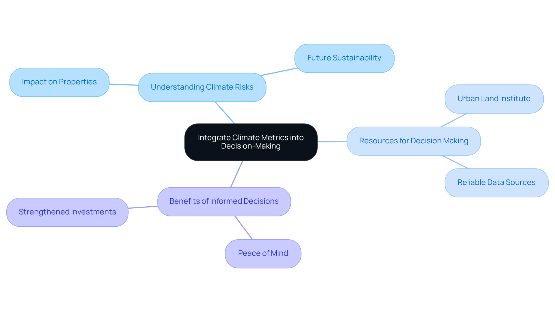 This mindmap starts with the main idea at the center and branches out to show related topics. Each branch represents a key area of focus, helping you see how climate metrics influence decision-making in real estate. The colors help differentiate between the main ideas and their subcomponents, making it easier to follow the connections.