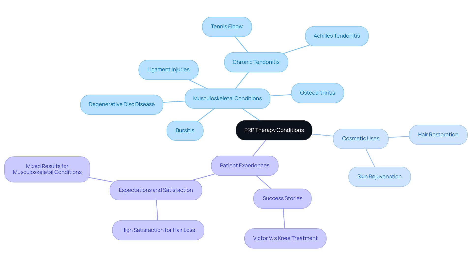 This mindmap shows the various conditions that PRP therapy can help with. Start at the center with PRP Therapy, then follow the branches to see different categories like musculoskeletal issues and cosmetic applications. Each sub-branch lists specific conditions or experiences related to PRP treatment.
