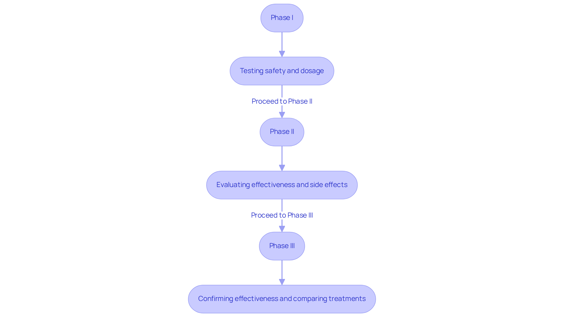 This flowchart shows the steps involved in clinical trials. Each phase is a crucial part of the process, helping researchers ensure that new treatments are safe and effective before they are widely available. This flowchart shows the steps involved in clinical trials. Each phase is a crucial part of the process, helping researchers ensure that new treatments are safe and effective before they are widely available.