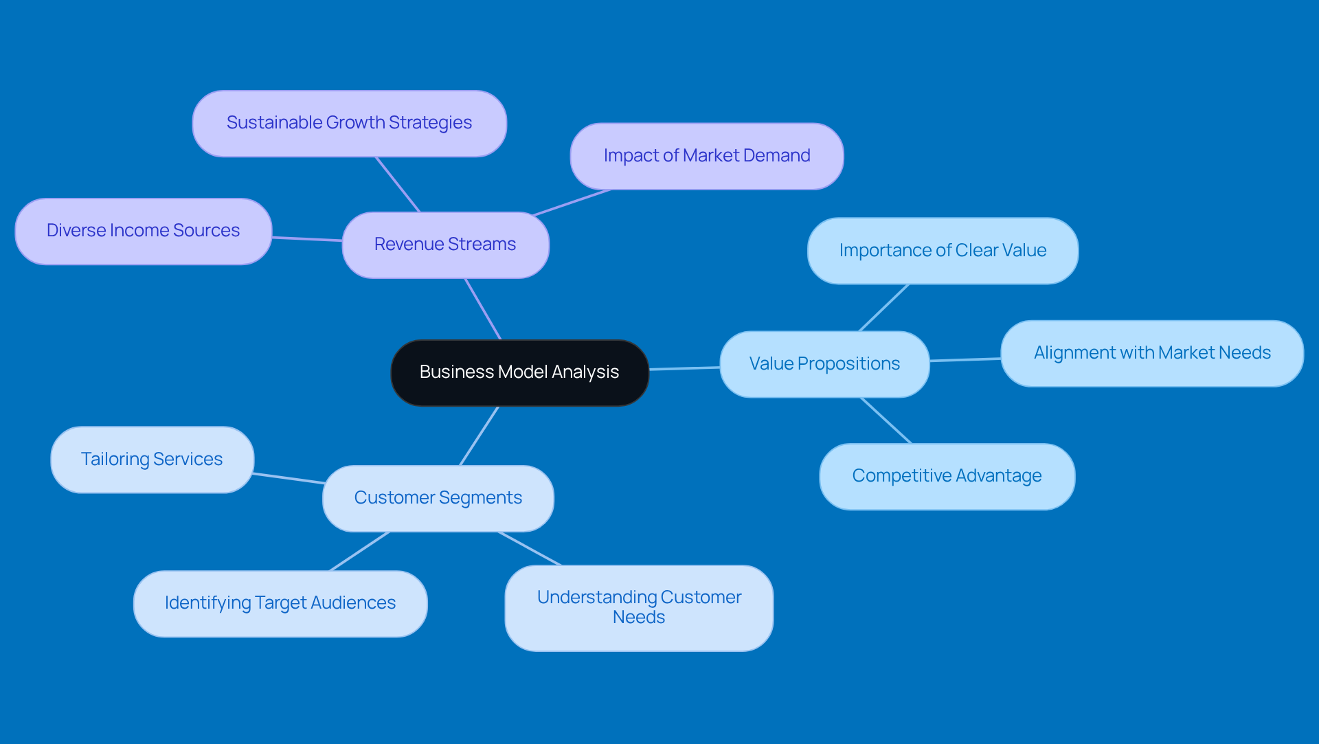 The center represents the main focus of aligning business strategies with market needs, while the branches show the key components that contribute to this alignment. Each color-coded branch highlights a different aspect of the operational model. The center represents the main focus of aligning business strategies with market needs, while the branches show the key components that contribute to this alignment. Each color-coded branch highlights a different aspect of the operational model.
