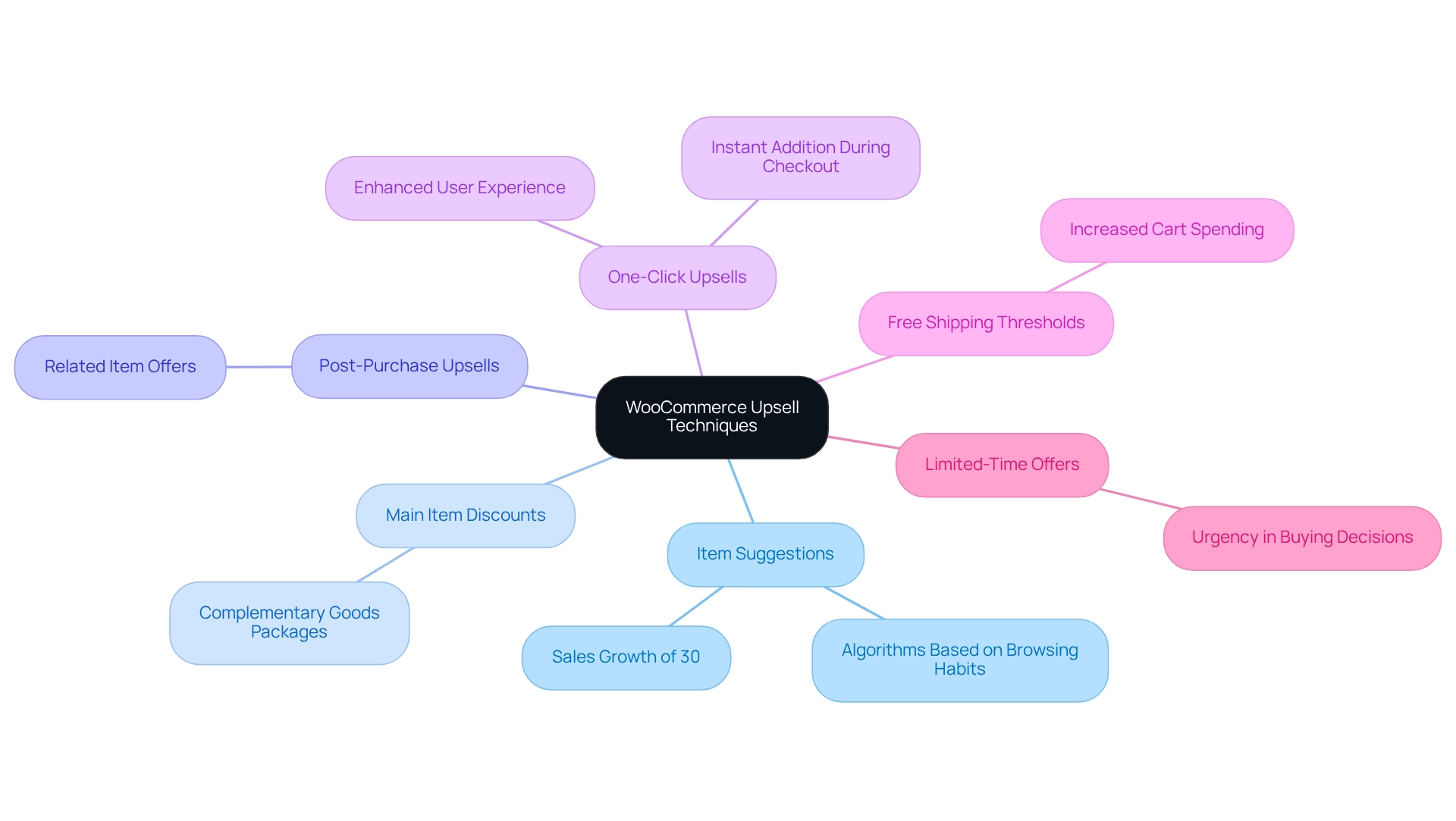 The center represents the main goal of enhancing sales through upselling, while each branch highlights a specific technique that contributes to achieving this goal. Sub-branches provide additional details on how each technique works.