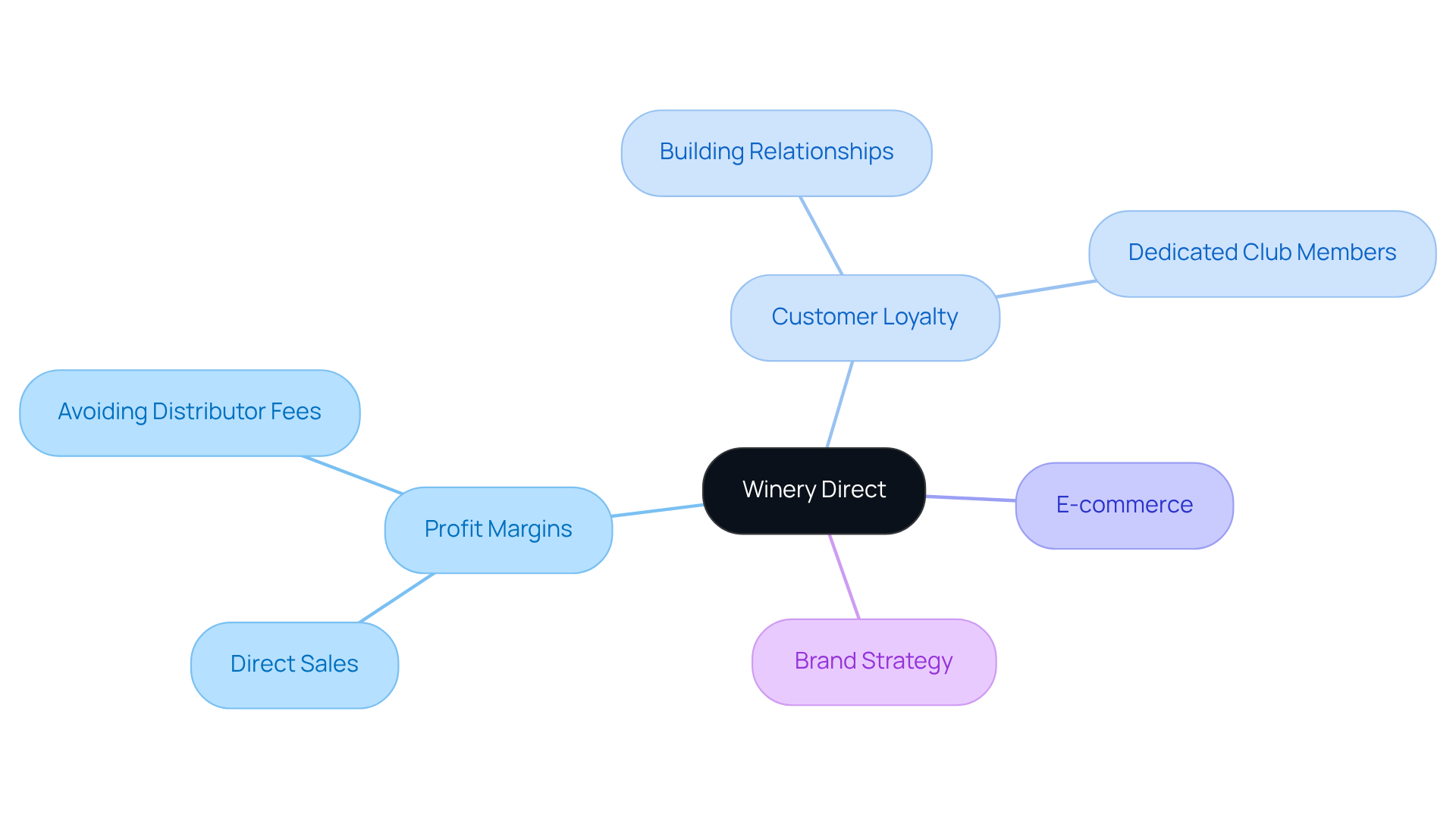 What Does Winery Direct Mean? Key Insights for Wineries