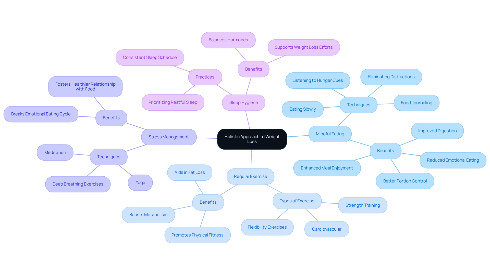 The central node represents the overall strategy for weight loss, while the branches show the key components that contribute to this approach. Each sub-branch provides specific techniques or benefits related to that component, helping you see how everything connects to support your weight loss journey.
