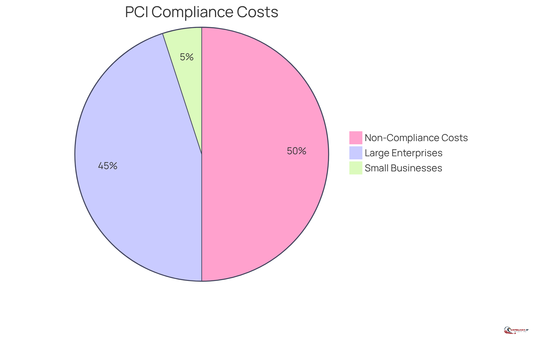 Each segment of the pie chart shows the different costs associated with PCI compliance. The green segment represents small business costs, blue for large enterprises, and red highlights the potential costs of non-compliance. The larger the segment, the more significant the financial impact. Each segment of the pie chart shows the different costs associated with PCI compliance. The green segment represents small business costs, blue for large enterprises, and red highlights the potential costs of non-compliance. The larger the segment, the more significant the financial impact.