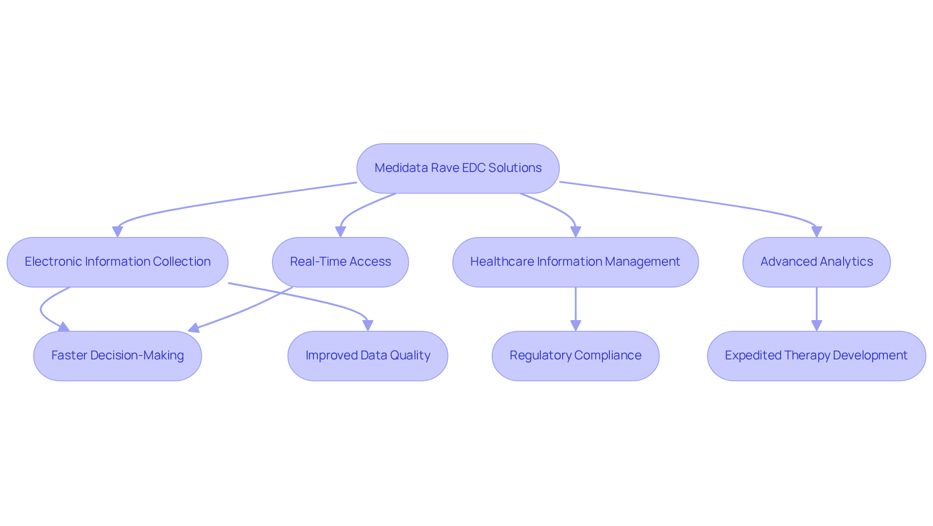 Follow the arrows to see how each function of Medidata's EDC solutions contributes to streamlining clinical trials, from data collection to improving the quality and speed of research.