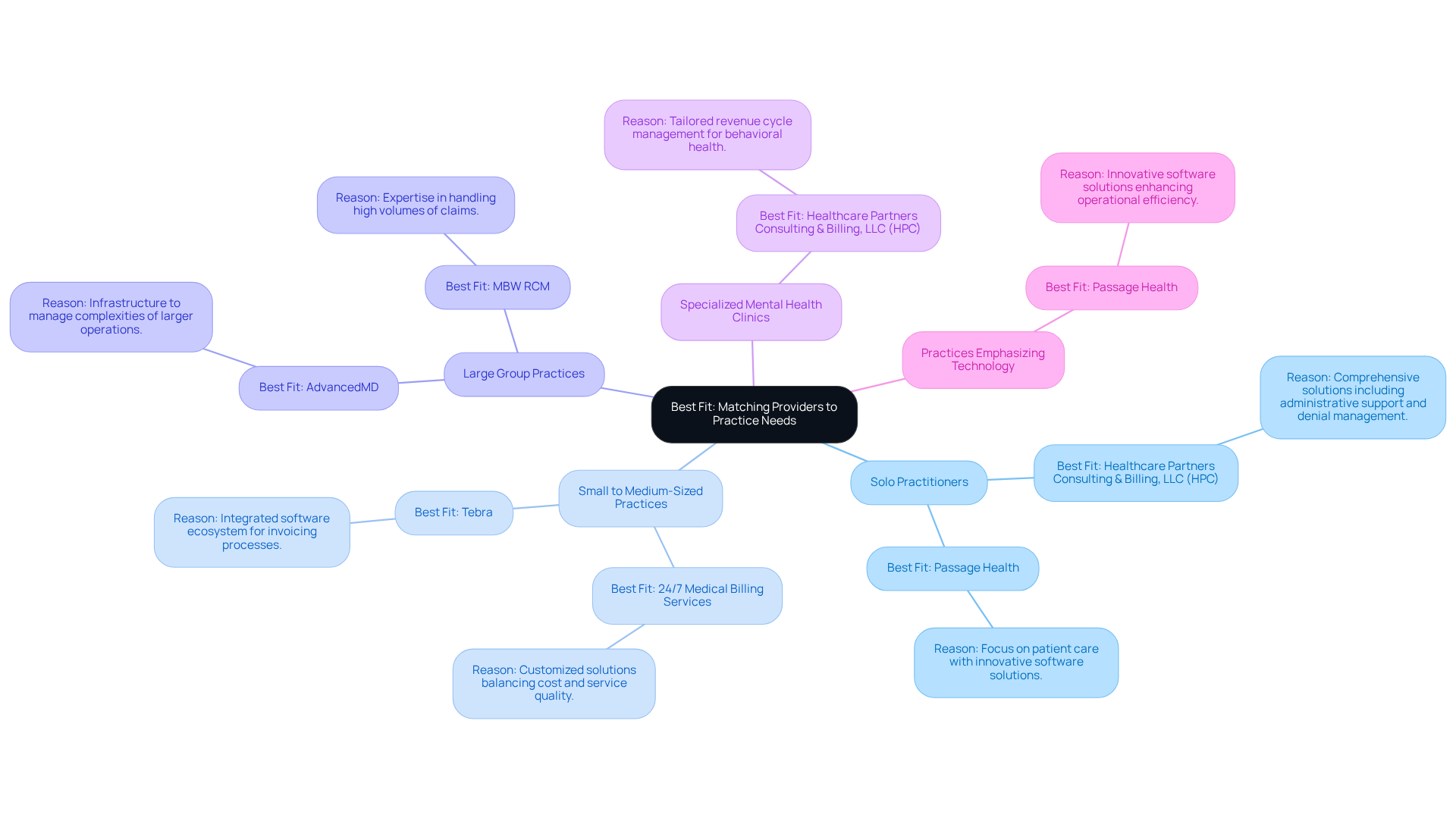 This mindmap shows how different types of mental health practices can find the best billing service providers. Each branch represents a practice type, and the sub-branches detail the recommended provider and why they are a good fit. Follow the branches to see how each practice can optimize their billing services. This mindmap shows how different types of mental health practices can find the best billing service providers. Each branch represents a practice type, and the sub-branches detail the recommended provider and why they are a good fit. Follow the branches to see how each practice can optimize their billing services.