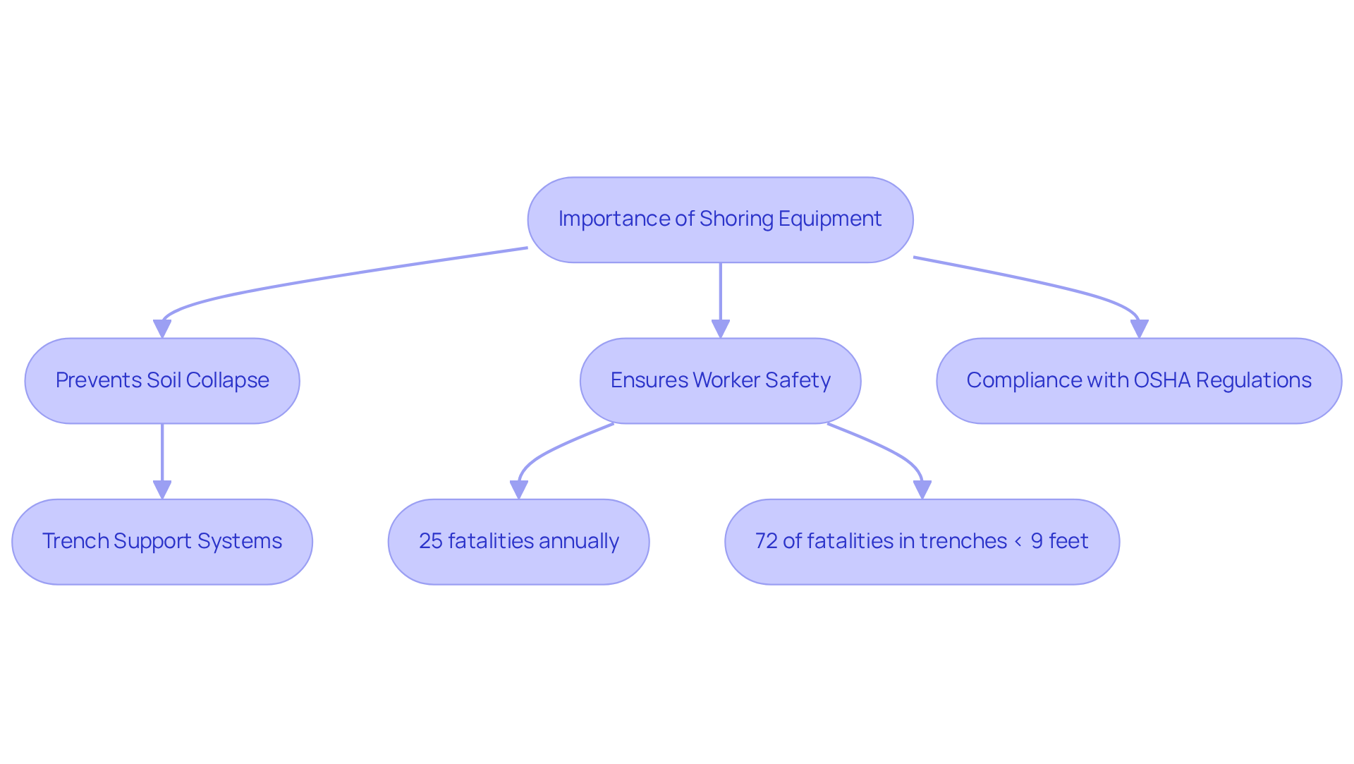 This flowchart illustrates how shoring equipment plays a crucial role in preventing soil collapse, ensuring worker safety, and complying with safety regulations. Each branch highlights key aspects and statistics related to the importance of these tools in construction.