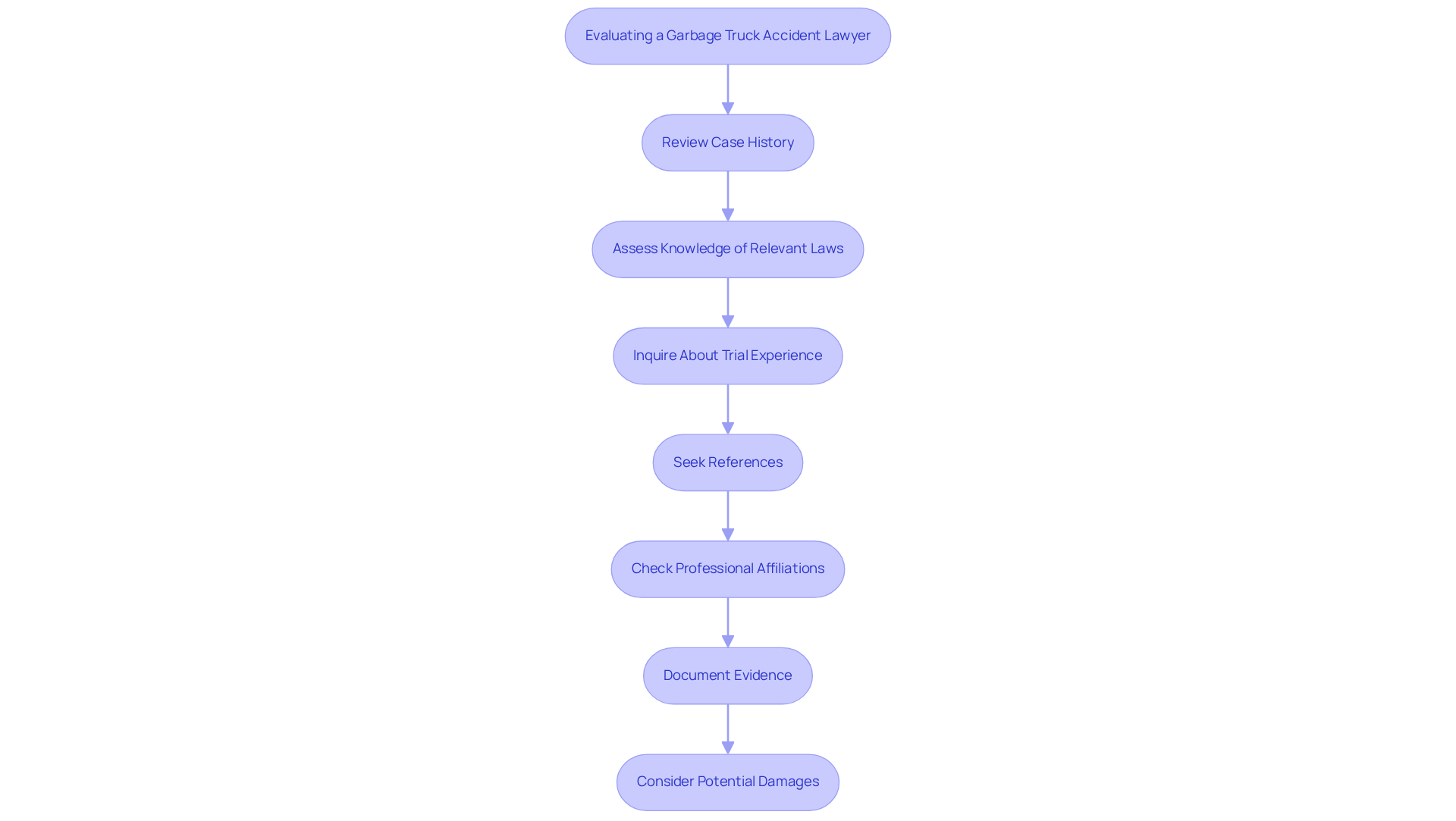 This flowchart guides you through the essential steps to find the right lawyer for your garbage truck accident case. Each box represents a step you should take, and the arrows show the order in which to follow them. Start at the top and work your way down for the best results! This flowchart guides you through the essential steps to find the right lawyer for your garbage truck accident case. Each box represents a step you should take, and the arrows show the order in which to follow them. Start at the top and work your way down for the best results!