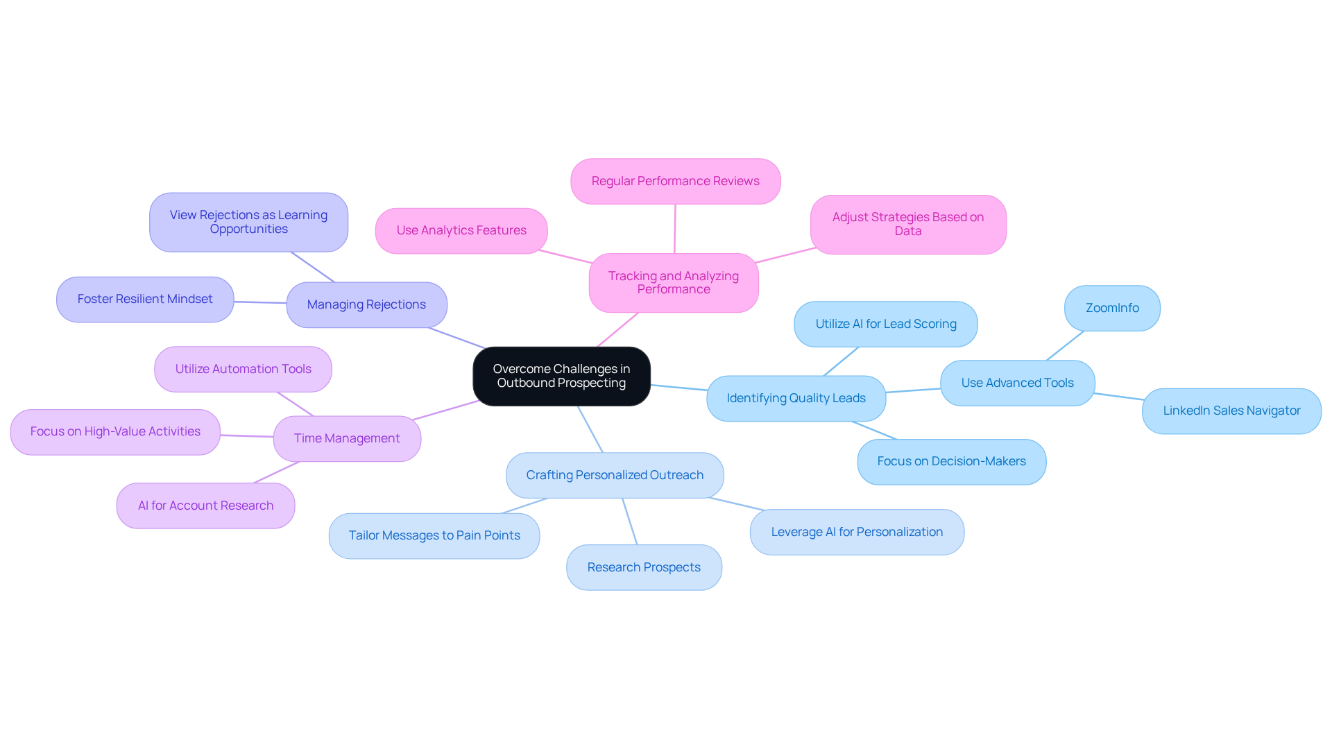 The central node represents the main theme, while each branch highlights a specific challenge. Follow the branches to discover strategies that can help overcome these challenges. The central node represents the main theme, while each branch highlights a specific challenge. Follow the branches to discover strategies that can help overcome these challenges.