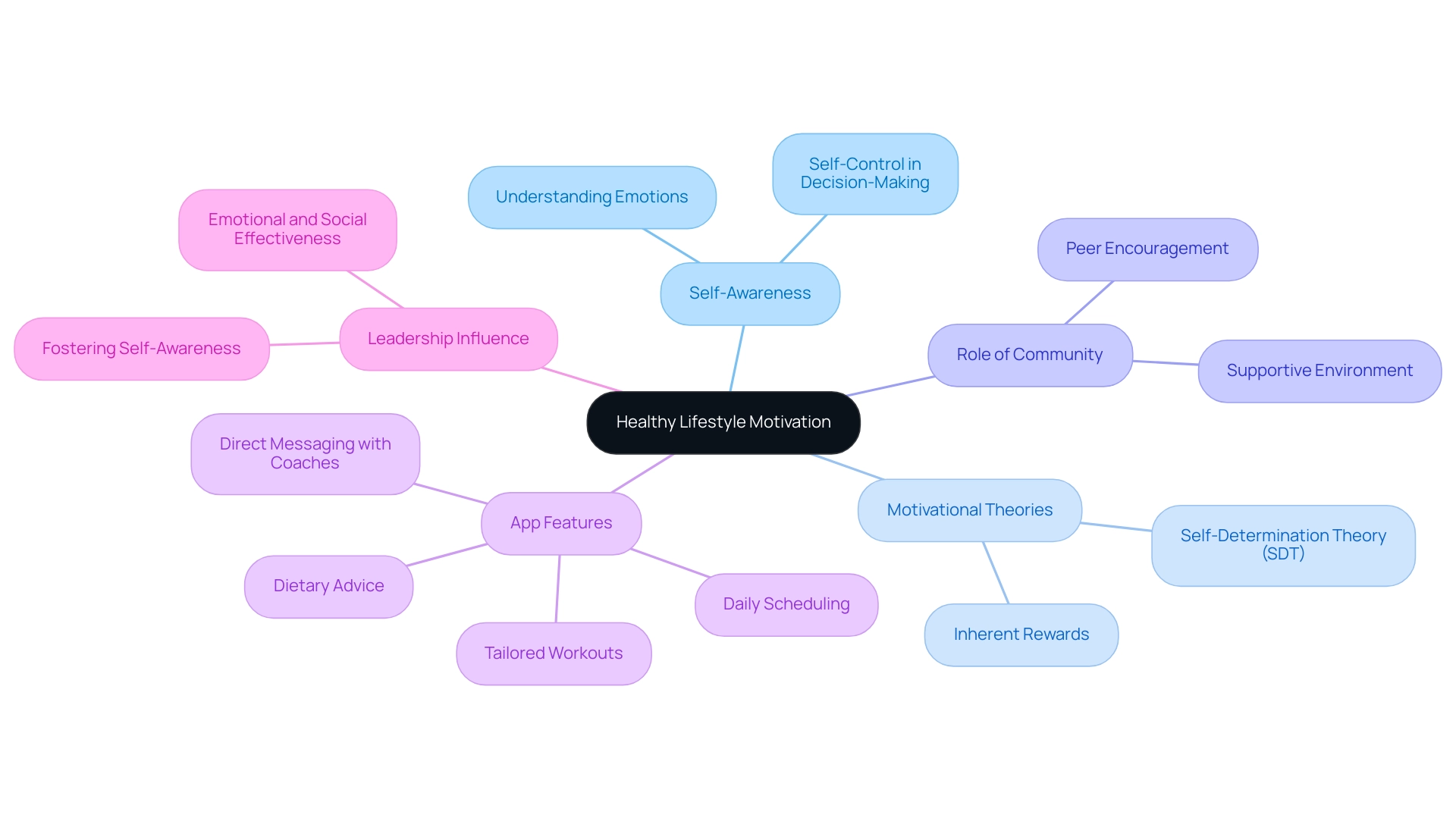 The central node represents the main concept, with branches illustrating key contributing factors, each color-coded for clarity.