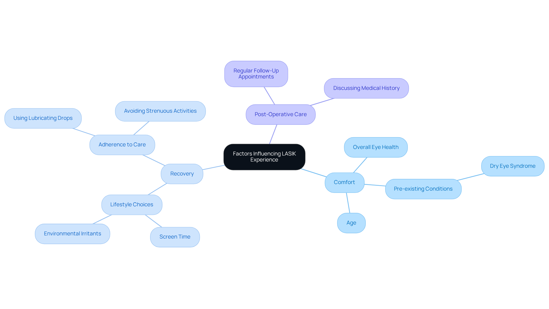 This mindmap shows the different factors that can affect your LASIK experience. Start at the center with the main topic, then follow the branches to see how comfort and recovery are influenced by various elements like age, health, and post-operative care. Each branch represents a key area to consider for a better LASIK outcome.
