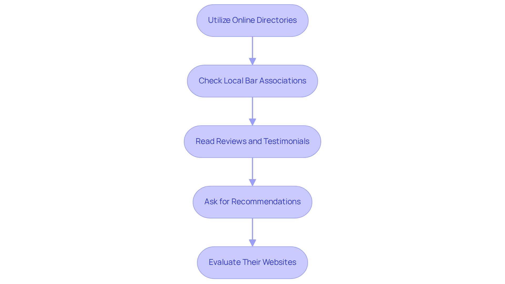 Each box represents a step you should take to find a qualified attorney. Follow the arrows to see the order in which you should complete these steps for the best results.