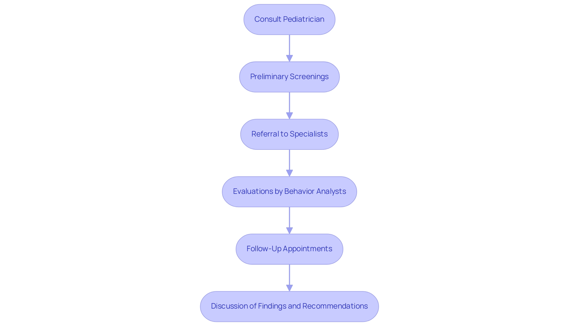 Each box represents a step in the diagnosis process, with arrows indicating the flow from one step to the next.