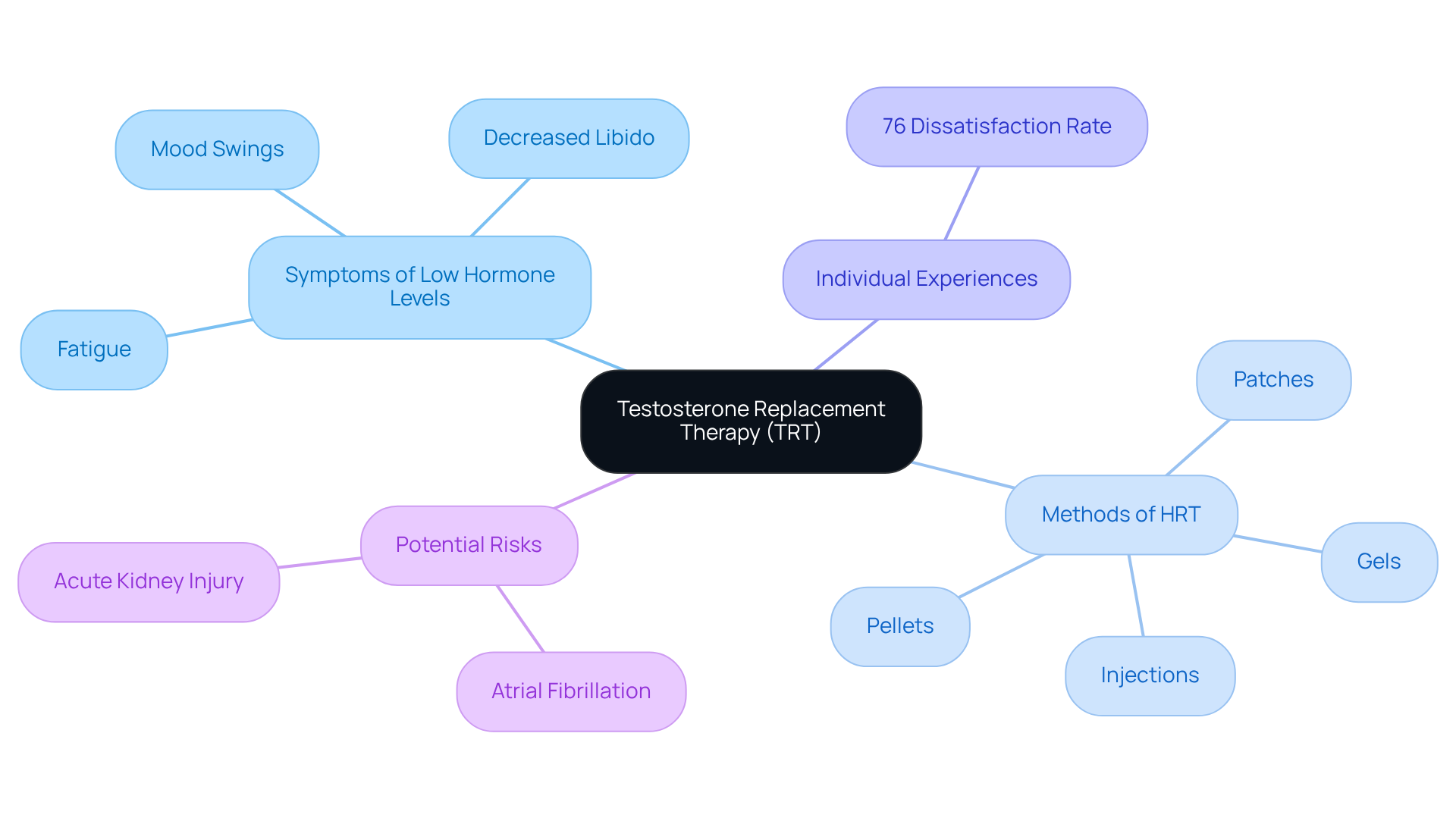 The central node represents TRT, with branches showing related topics. Each branch highlights important aspects of TRT, helping you see how they connect and impact overall health. The central node represents TRT, with branches showing related topics. Each branch highlights important aspects of TRT, helping you see how they connect and impact overall health.