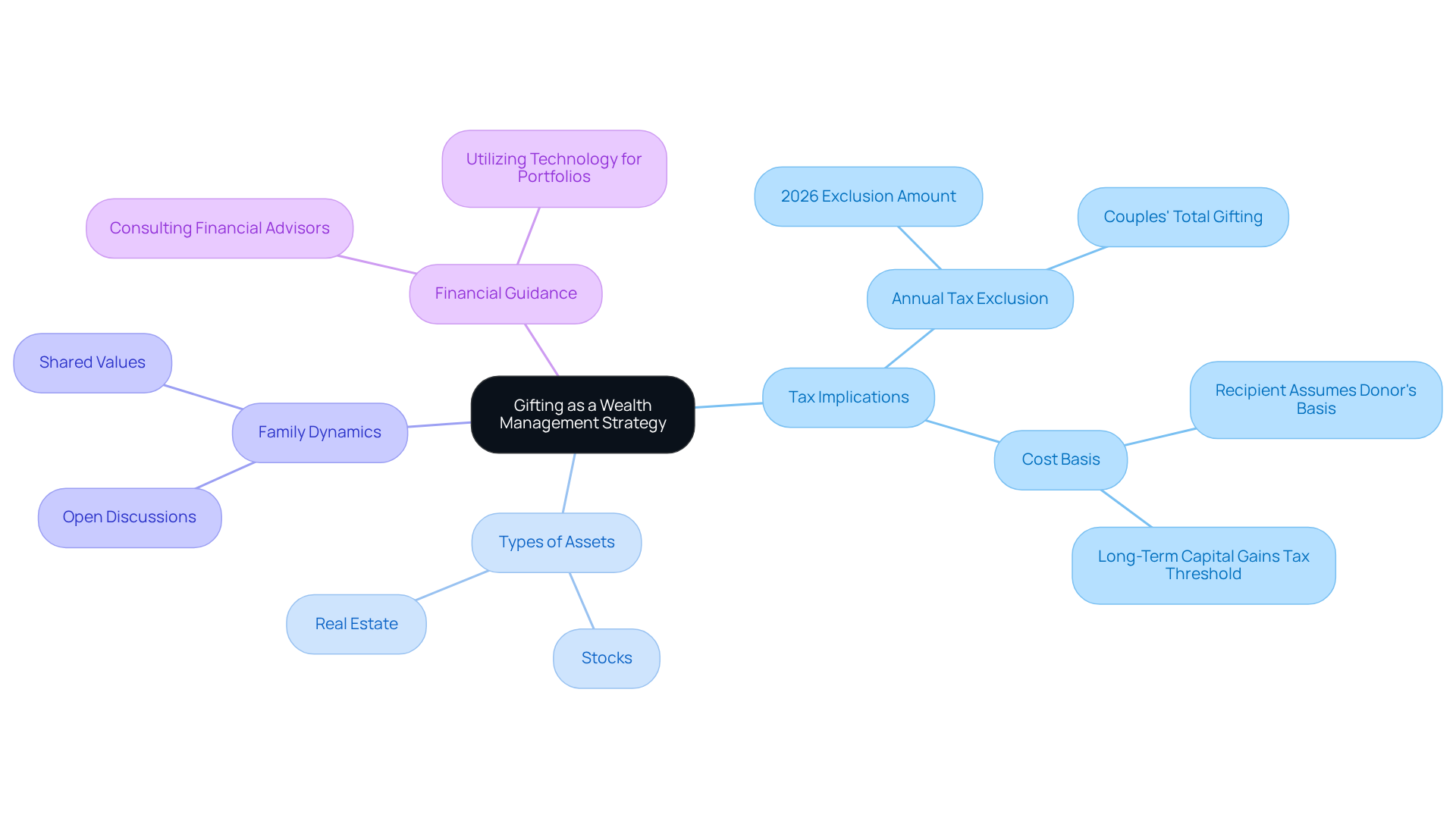 This mindmap illustrates how gifting can be a strategic part of wealth management. Each branch represents a different aspect of gifting, showing how they connect to the central idea. Explore each branch to understand the various benefits and considerations involved in gifting.