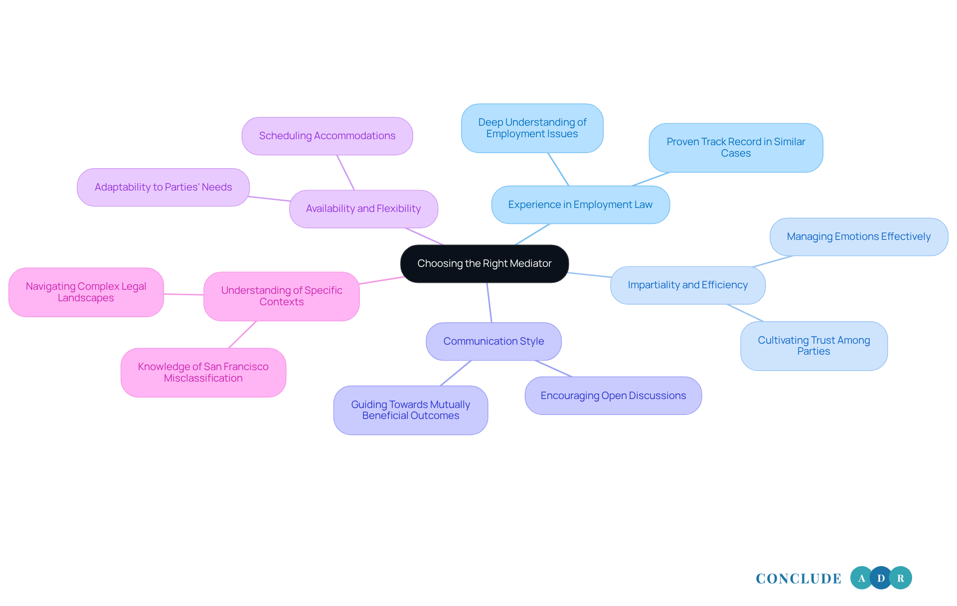 The central node represents the main topic, while the branches show important factors to consider when selecting a mediator. Each branch can be explored for more details, helping you understand what to look for in a facilitator.