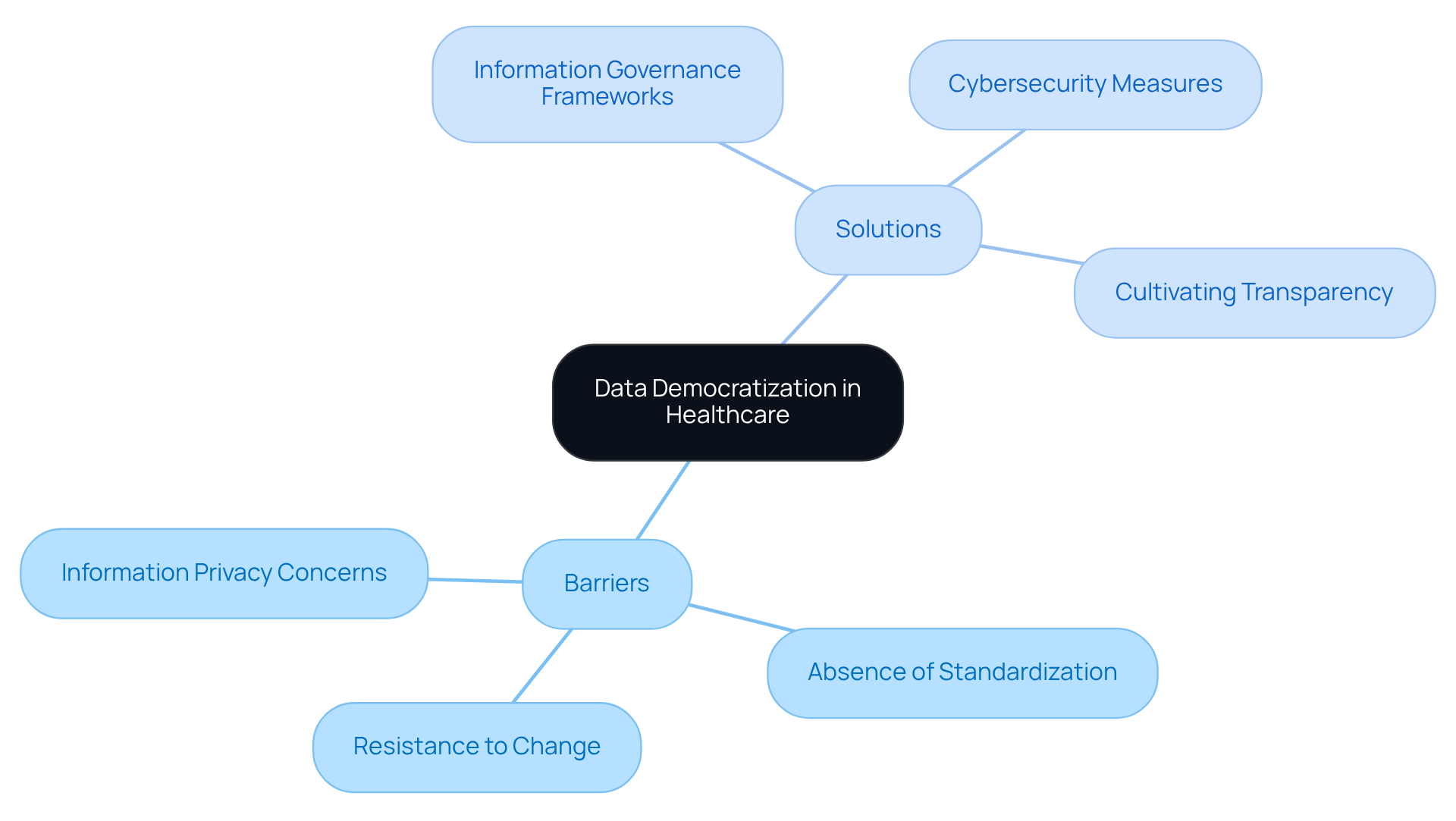 The central node represents the main topic. Each barrier and solution is a branch that shows how they relate to the overall goal of effective data democratization in healthcare.
