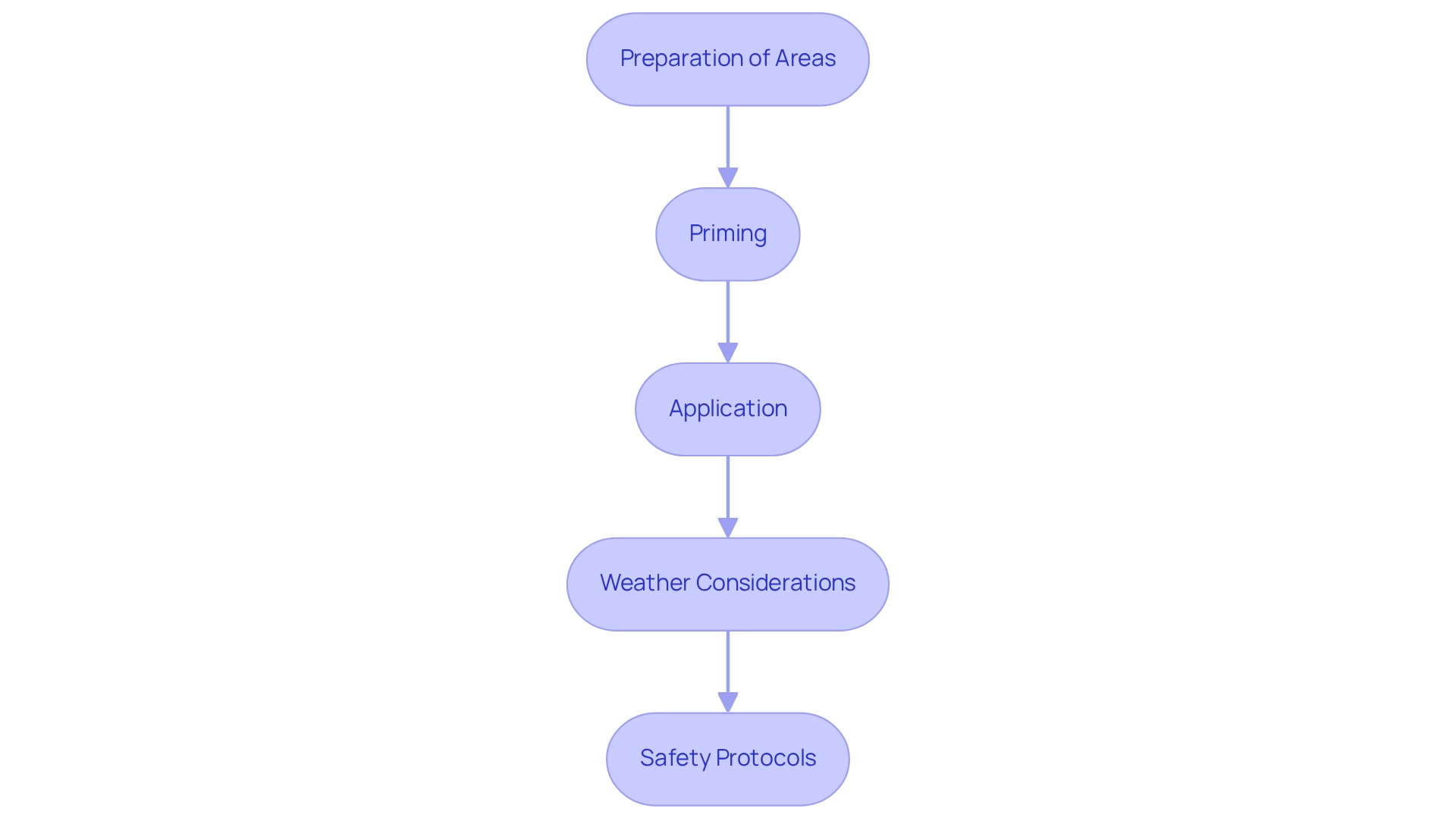 Each box represents a crucial step in the painting process. Follow the arrows from one step to the next to ensure you complete each part correctly for a professional finish.