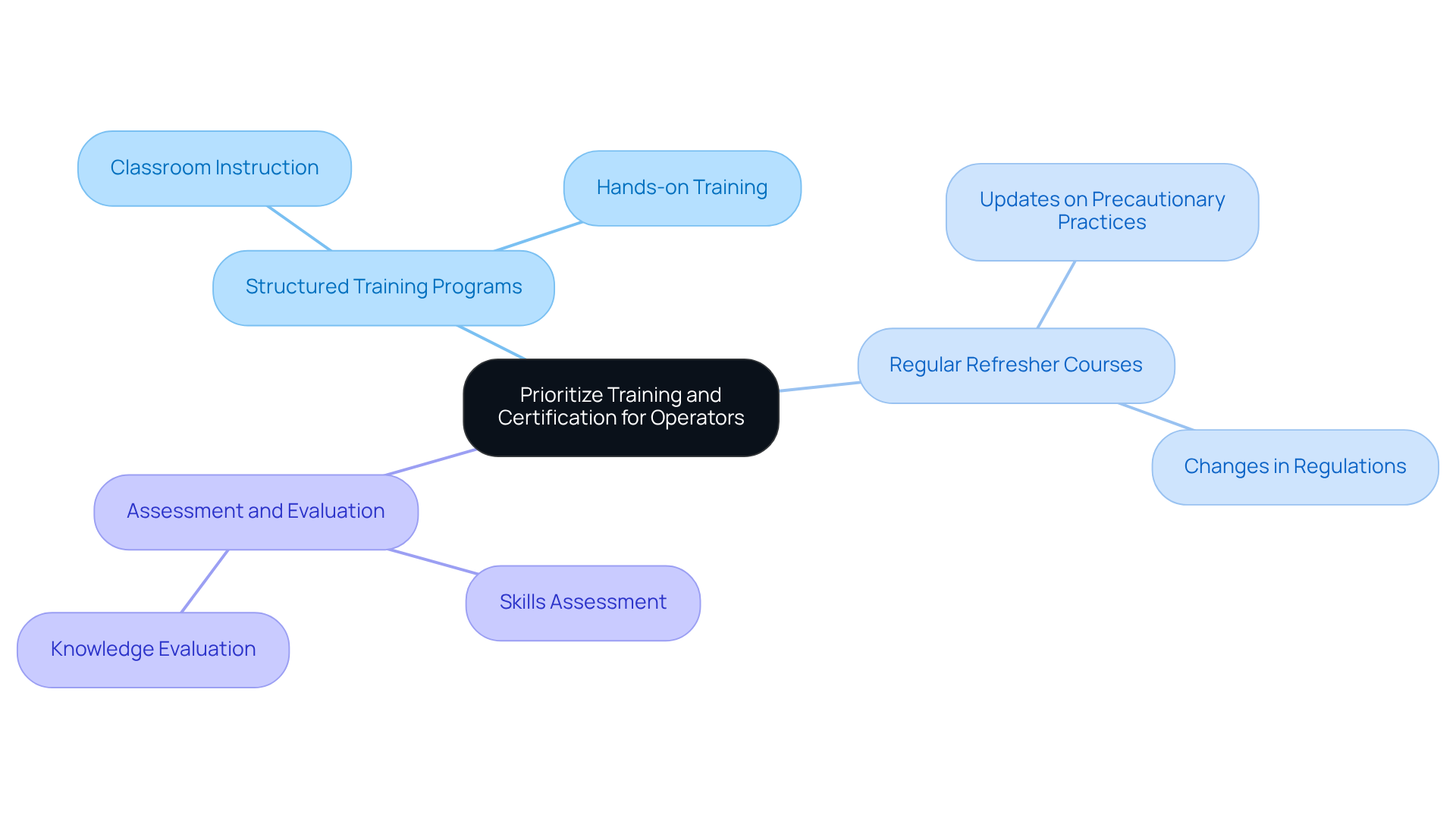 This mindmap starts with the main idea of prioritizing training and certification. Each branch represents a best practice, and the sub-branches provide more details about what each practice entails. Follow the branches to see how each aspect contributes to overall safety and efficiency.