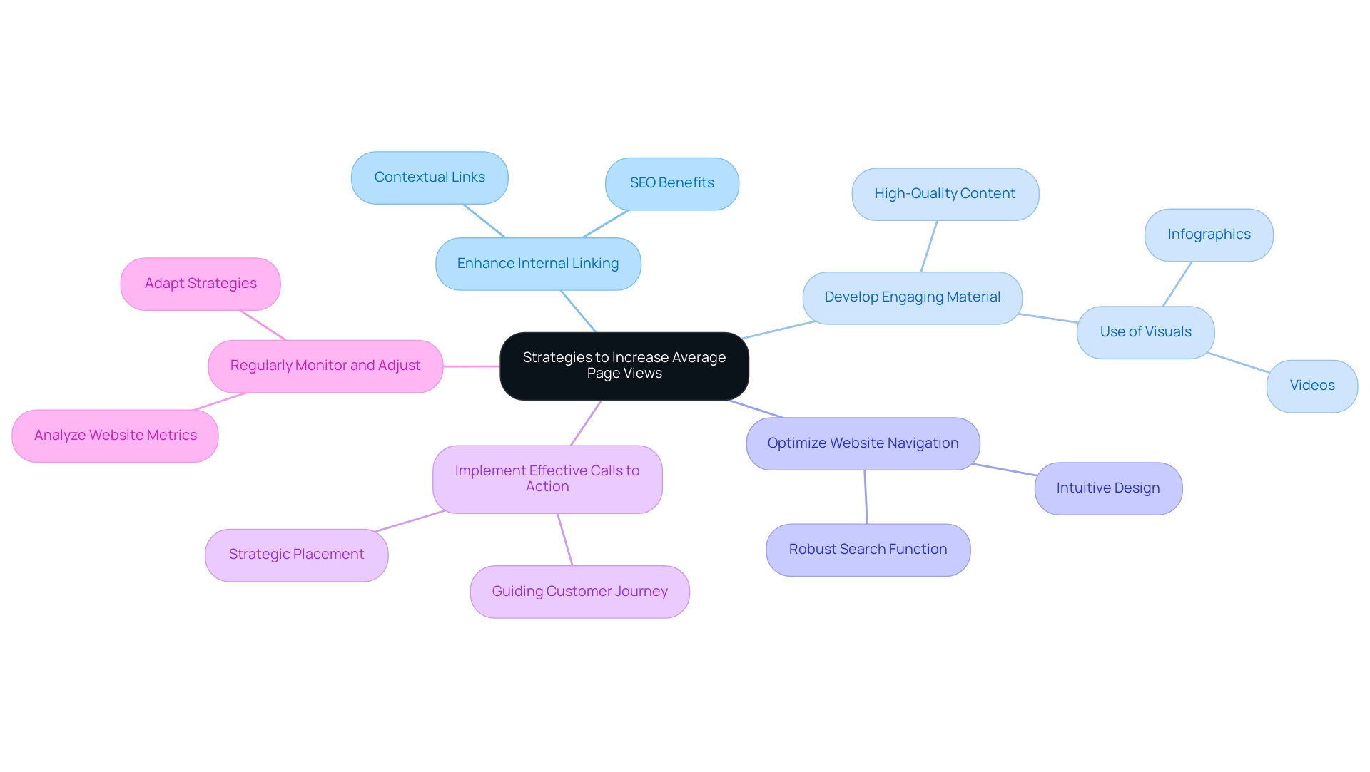 The central node represents the overarching goal, with branches illustrating the five key strategies for enhancing website performance.