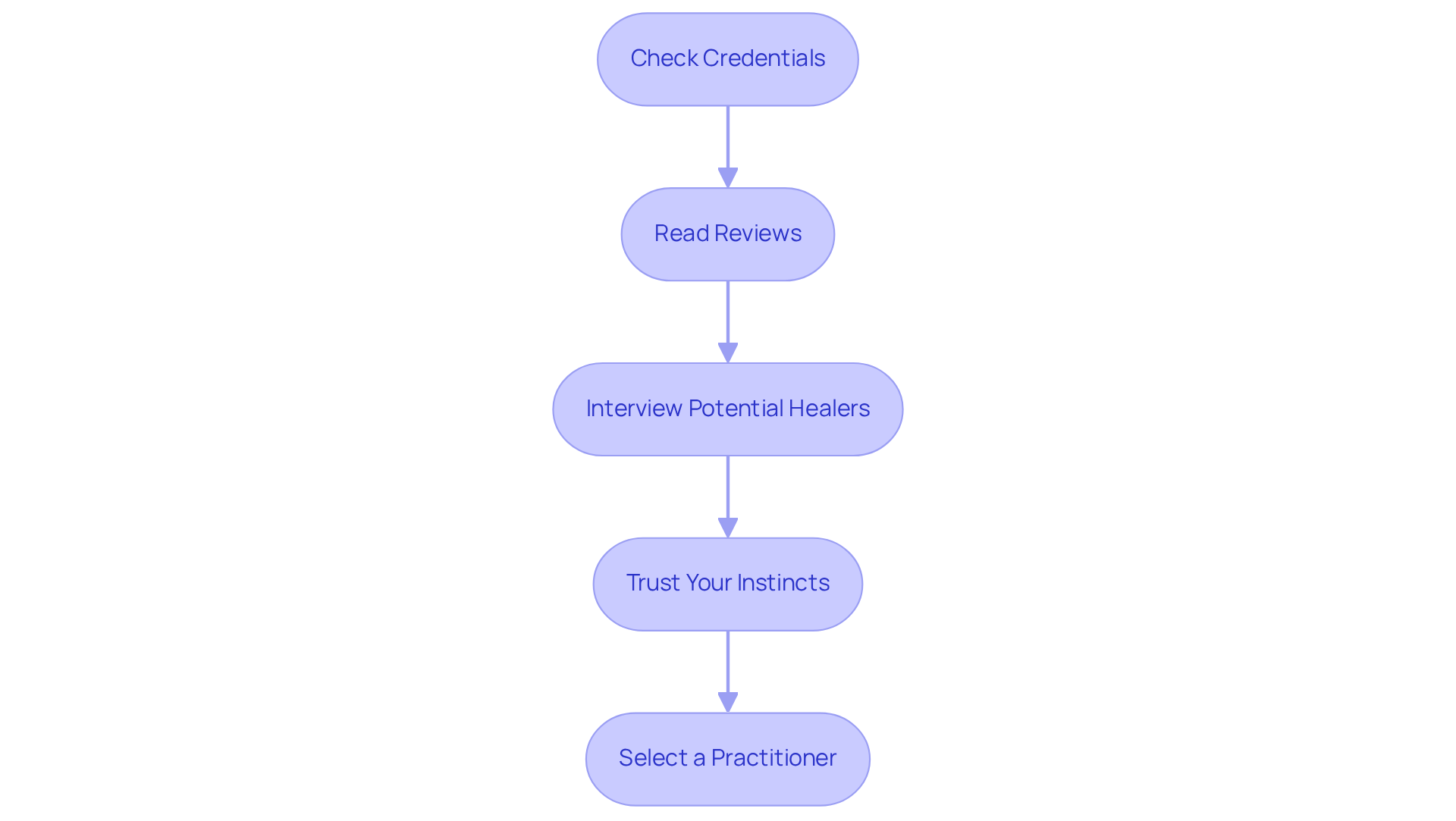 Each box represents a step in your journey to find a holistic healer. Follow the arrows to see the order of actions you should take, from checking credentials to making your final selection.