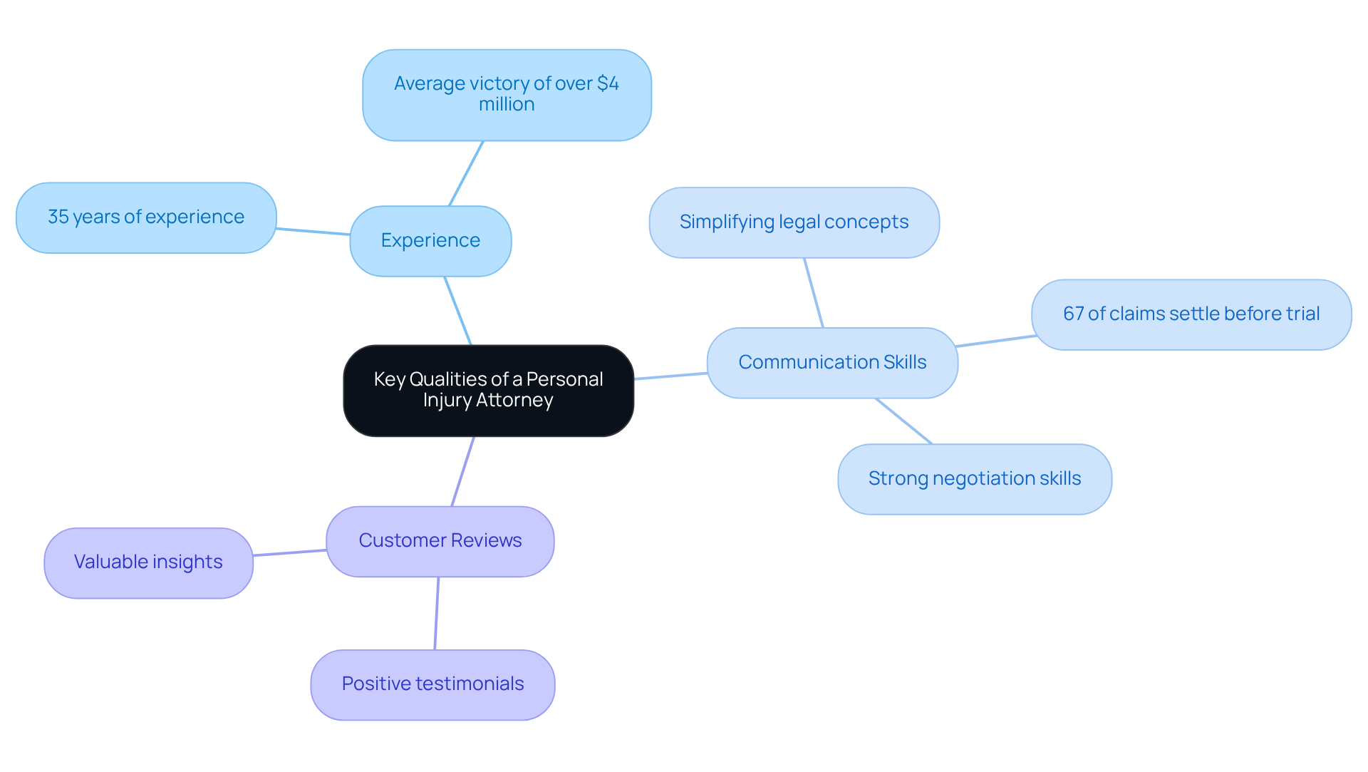 This mindmap helps you visualize the essential qualities to consider when choosing a personal injury attorney. Start at the center with the main idea, then follow the branches to explore each quality and its significance. Each branch highlights important aspects that can guide your decision-making process.