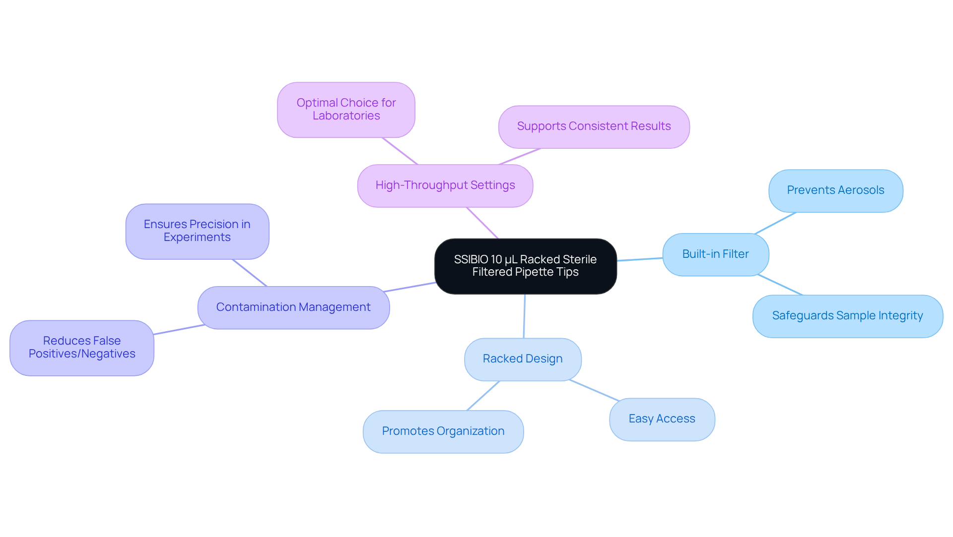 The central node represents the product, while the branches highlight key features and their benefits in managing contamination within laboratory settings. The central node represents the product, while the branches highlight key features and their benefits in managing contamination within laboratory settings.