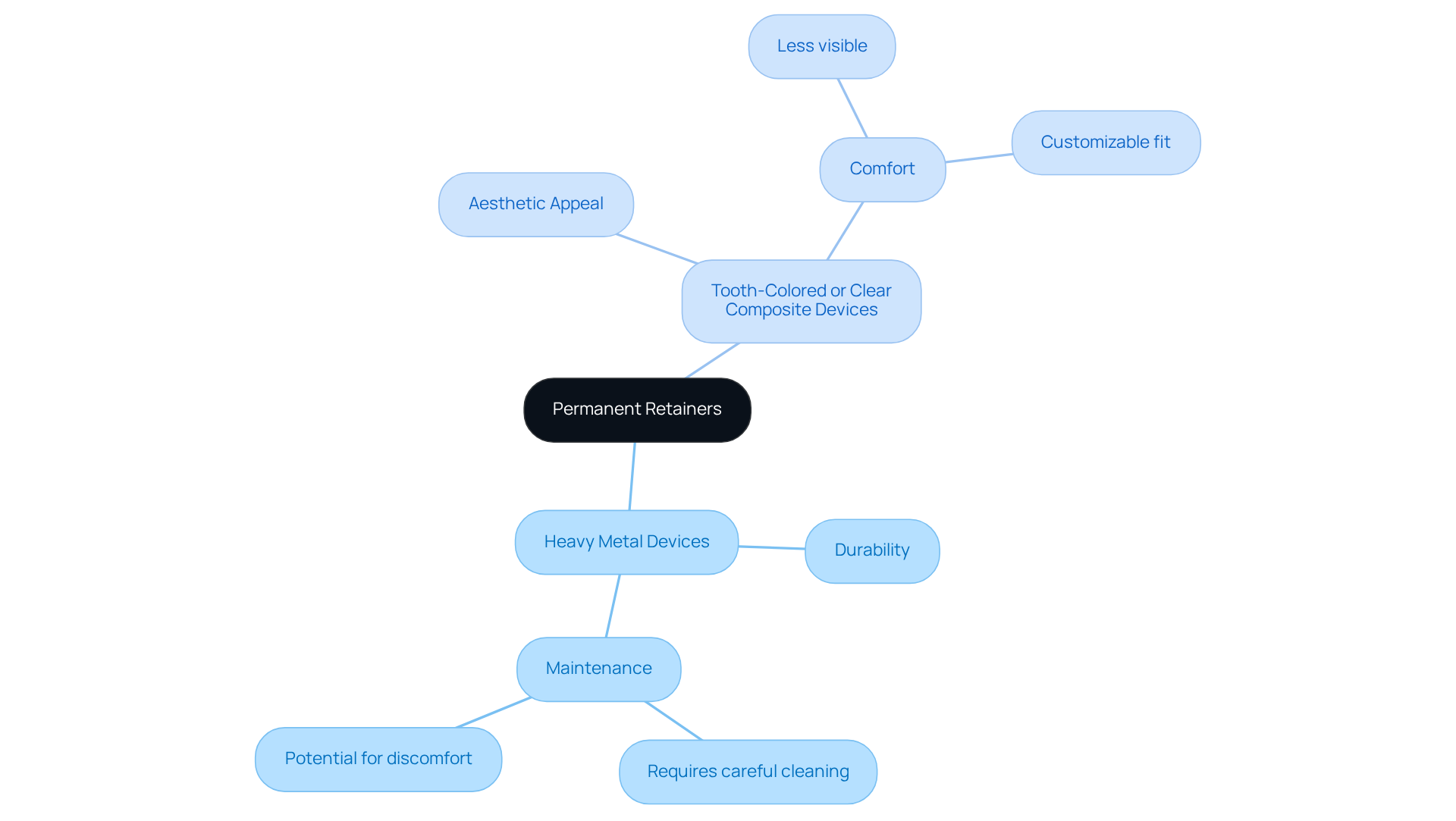 The center shows the main topic of permanent retainers, with branches leading to different types. Each type has its own details, helping you understand the options available for your child's orthodontic needs. The center shows the main topic of permanent retainers, with branches leading to different types. Each type has its own details, helping you understand the options available for your child's orthodontic needs.